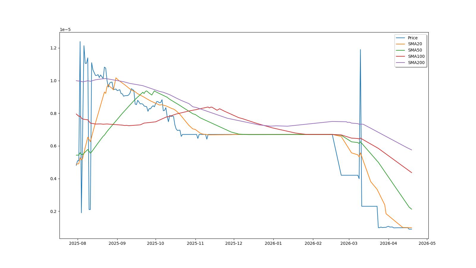 Typerium Simple Moving Averages