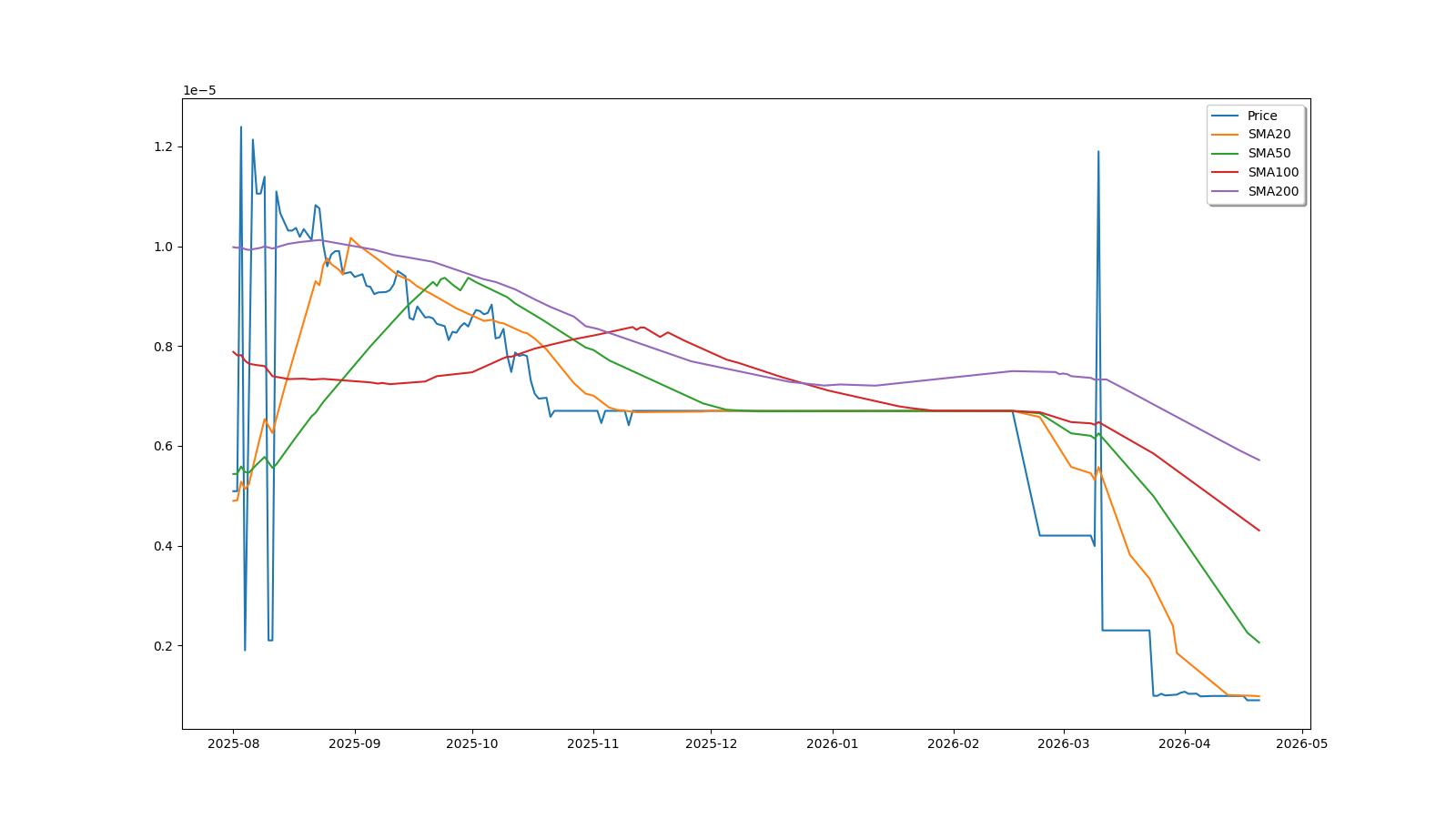 Typerium Simple Moving Averages