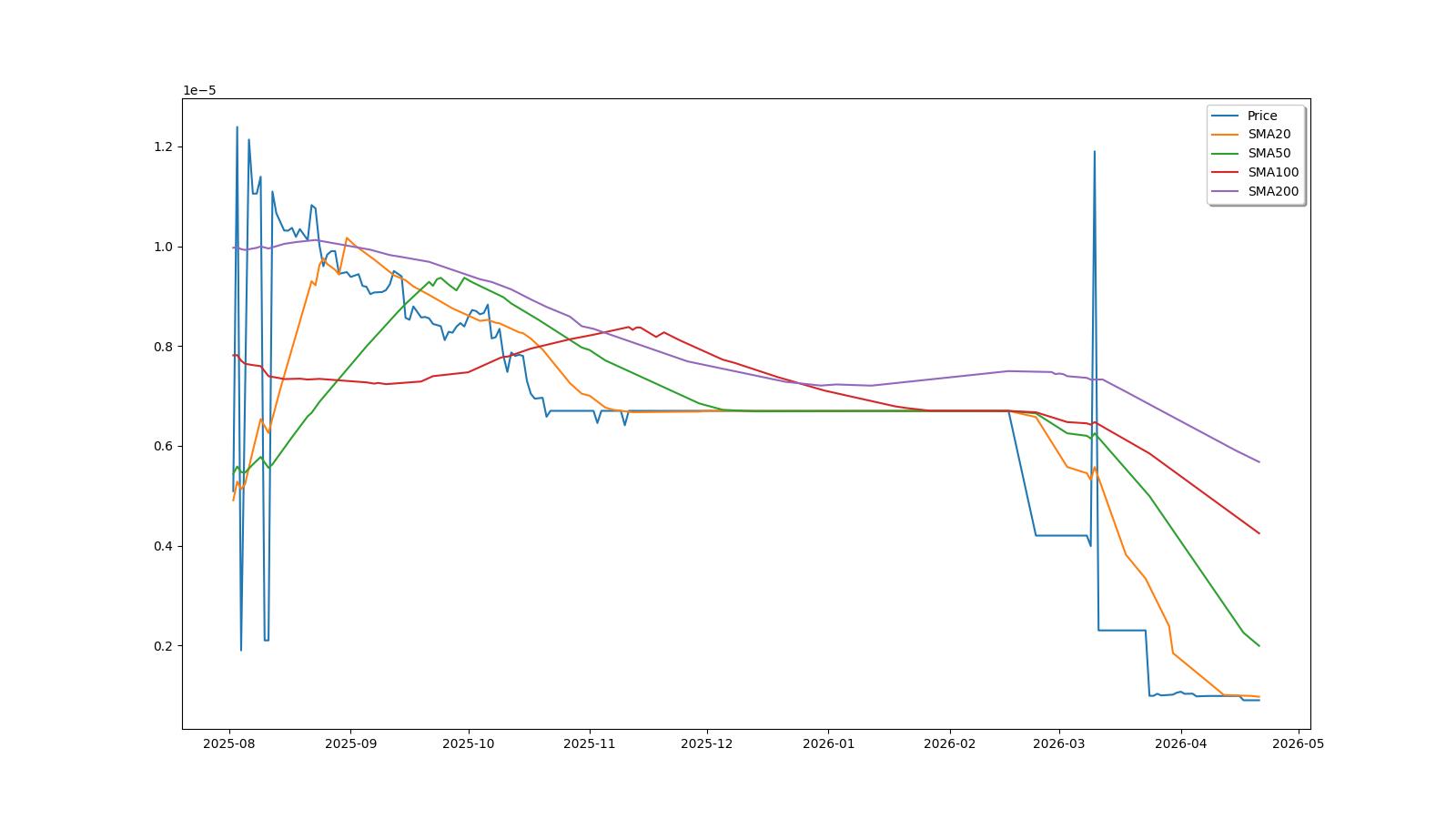 Typerium Simple Moving Averages