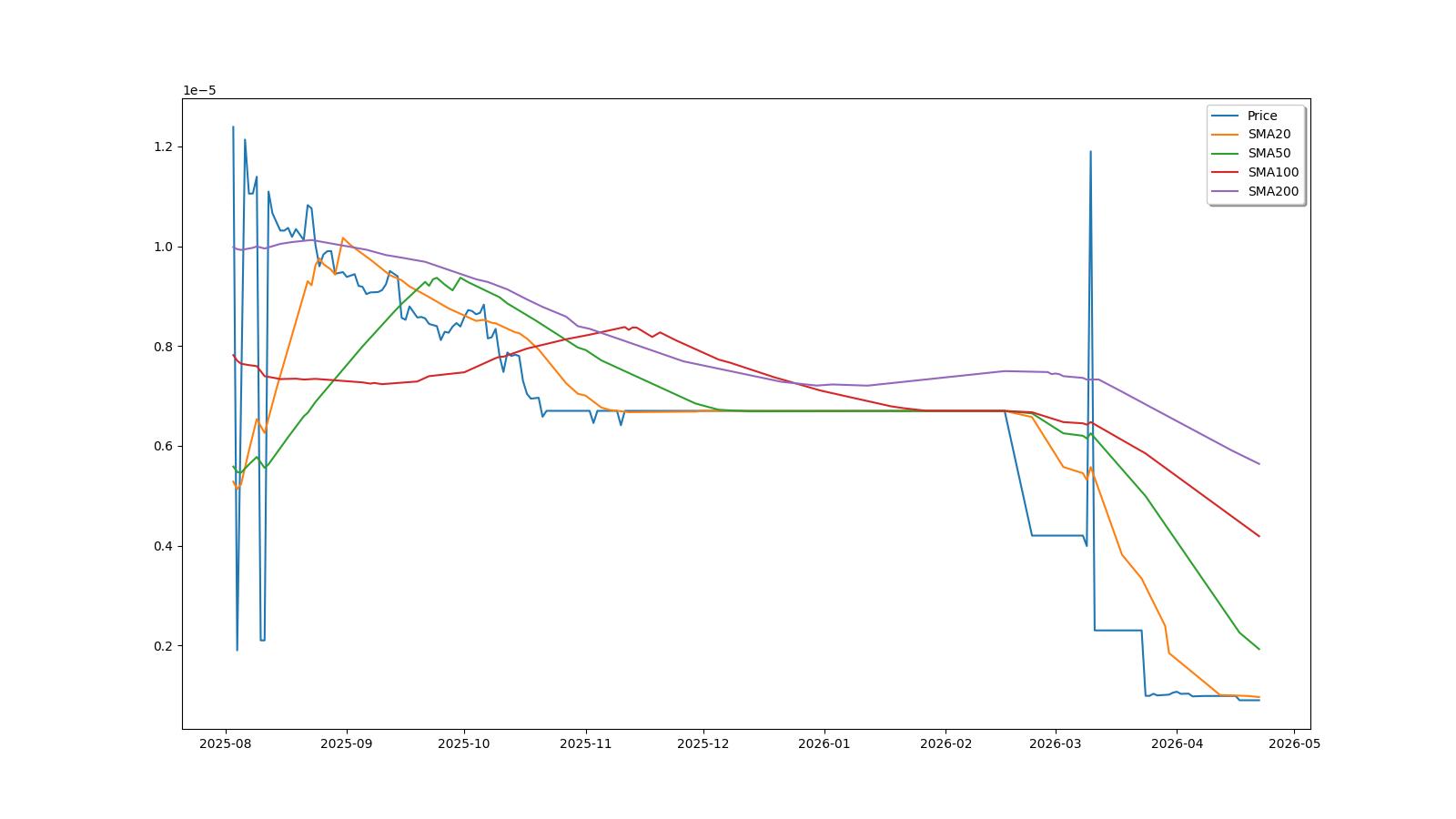 Typerium Simple Moving Averages