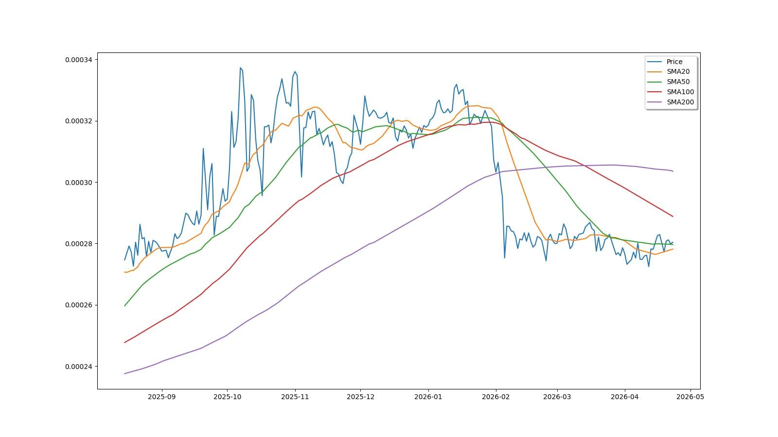 Typhoon Network Simple Moving Averages