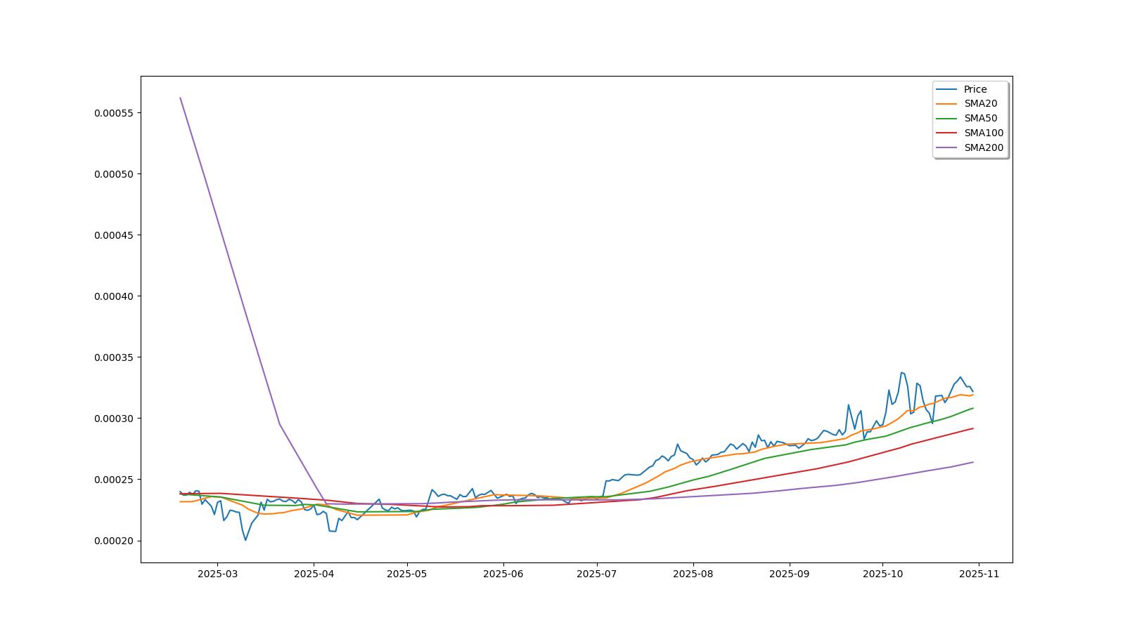 Typhoon Network Simple Moving Averages