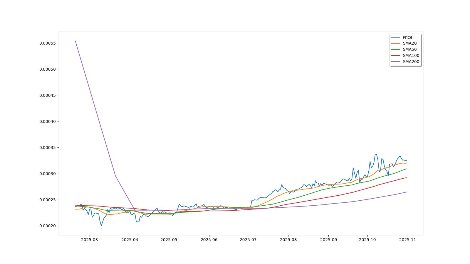 Typhoon Network Simple Moving Averages