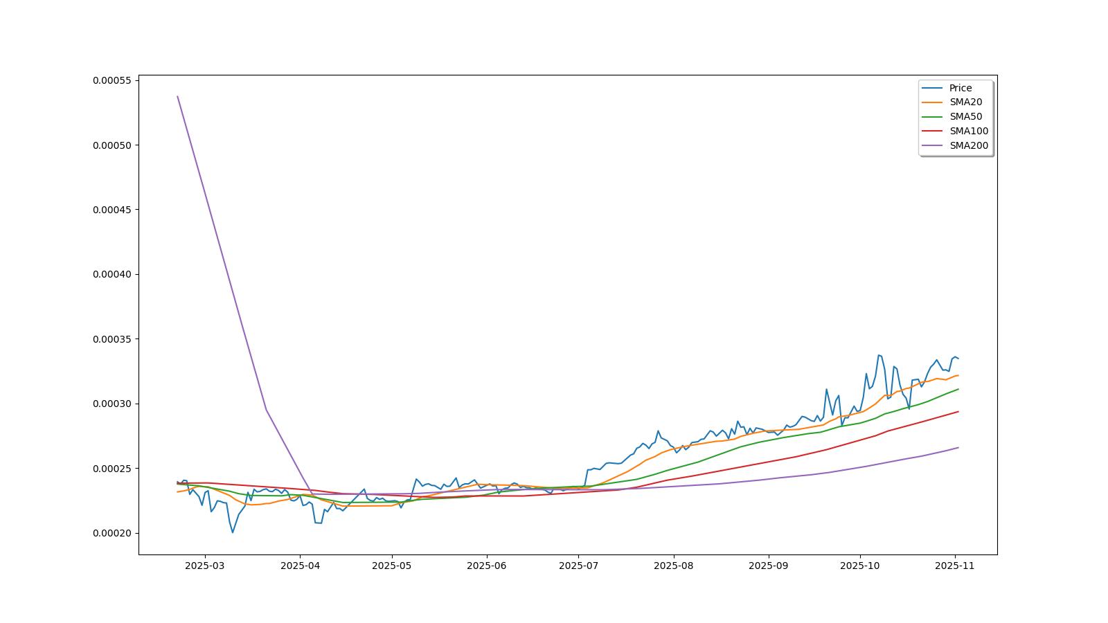 Typhoon Network Simple Moving Averages