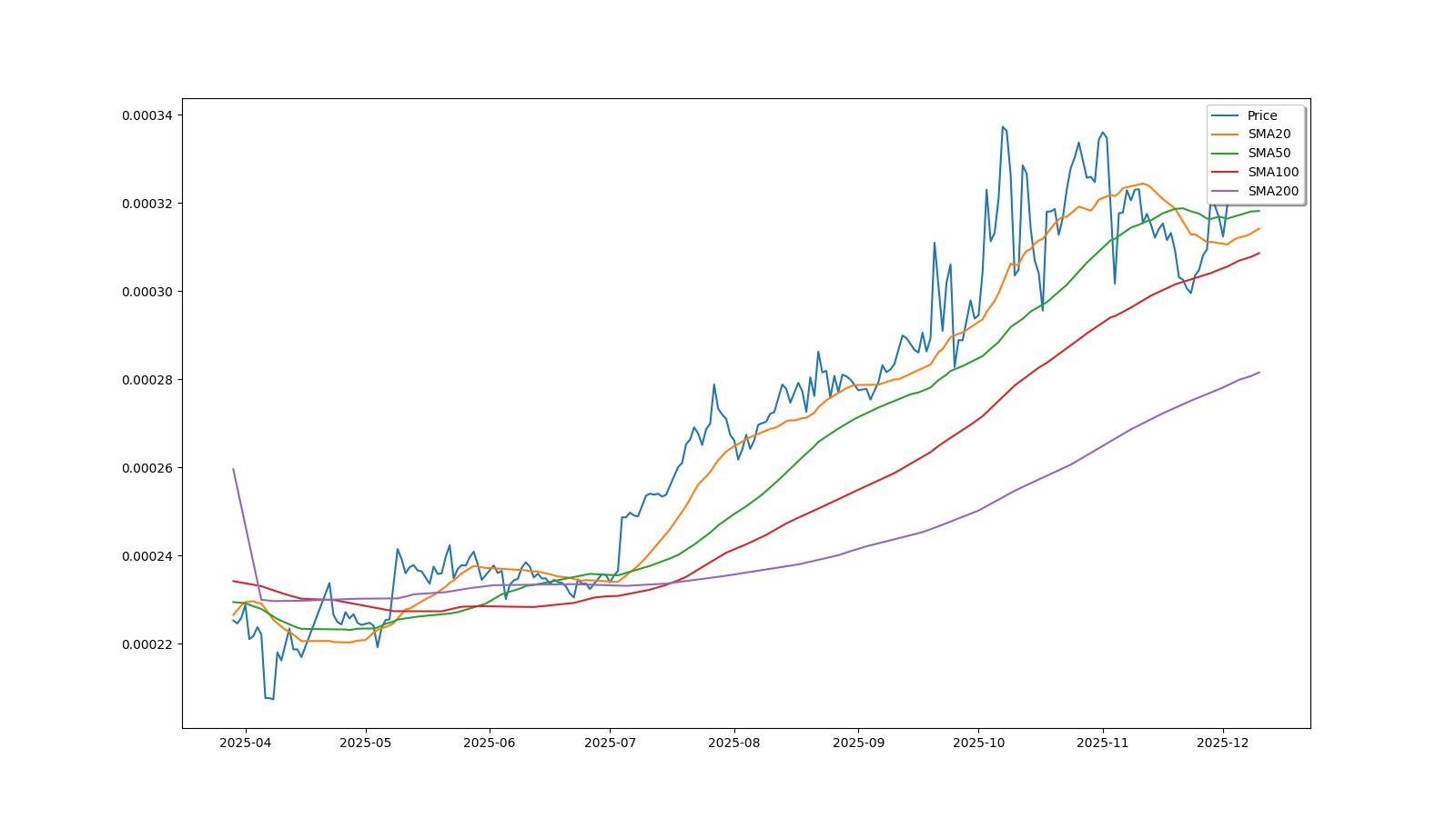 Typhoon Network Simple Moving Averages