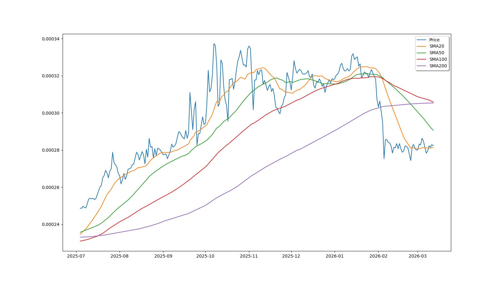 Typhoon Network Simple Moving Averages