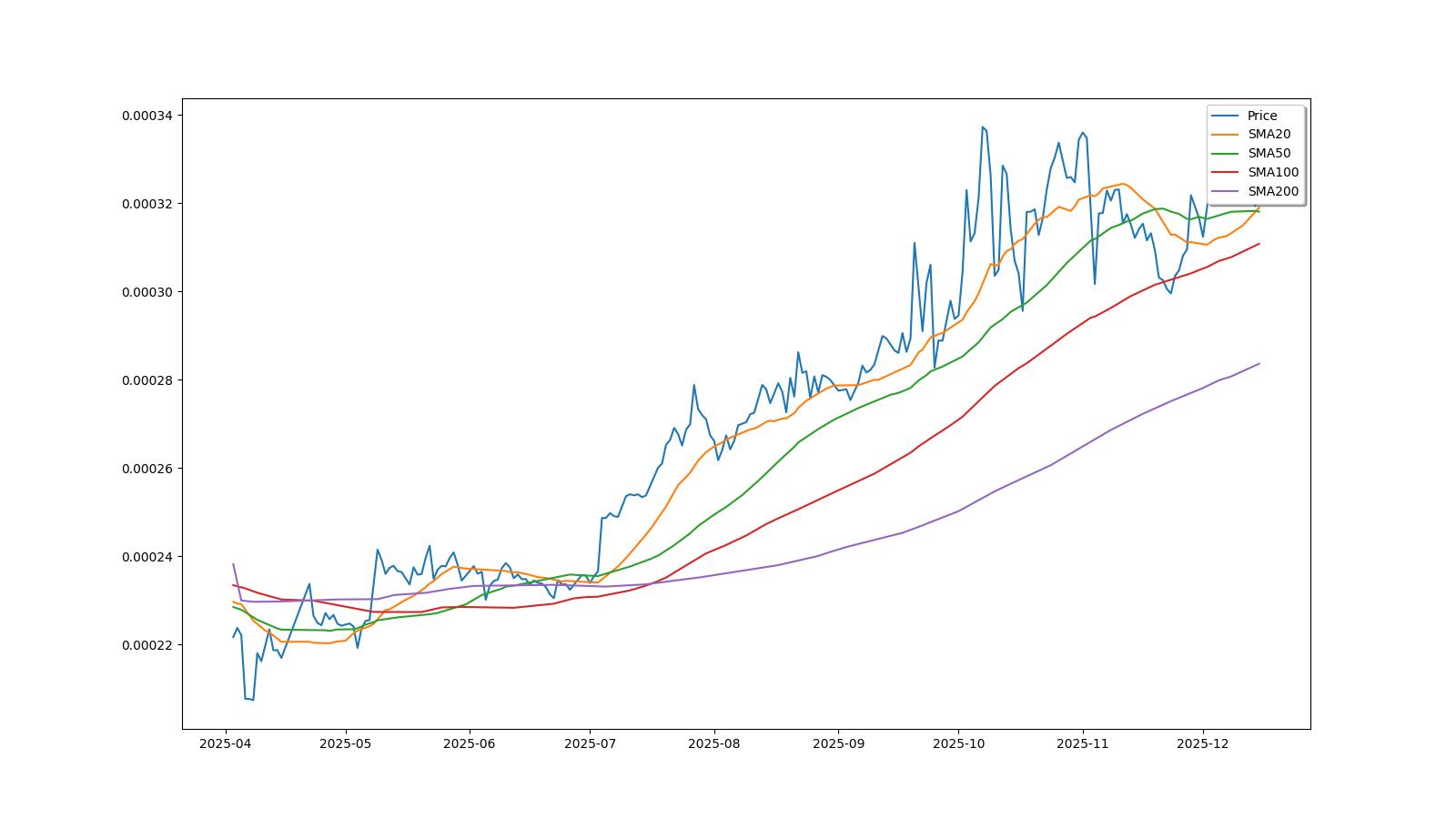 Typhoon Network Simple Moving Averages