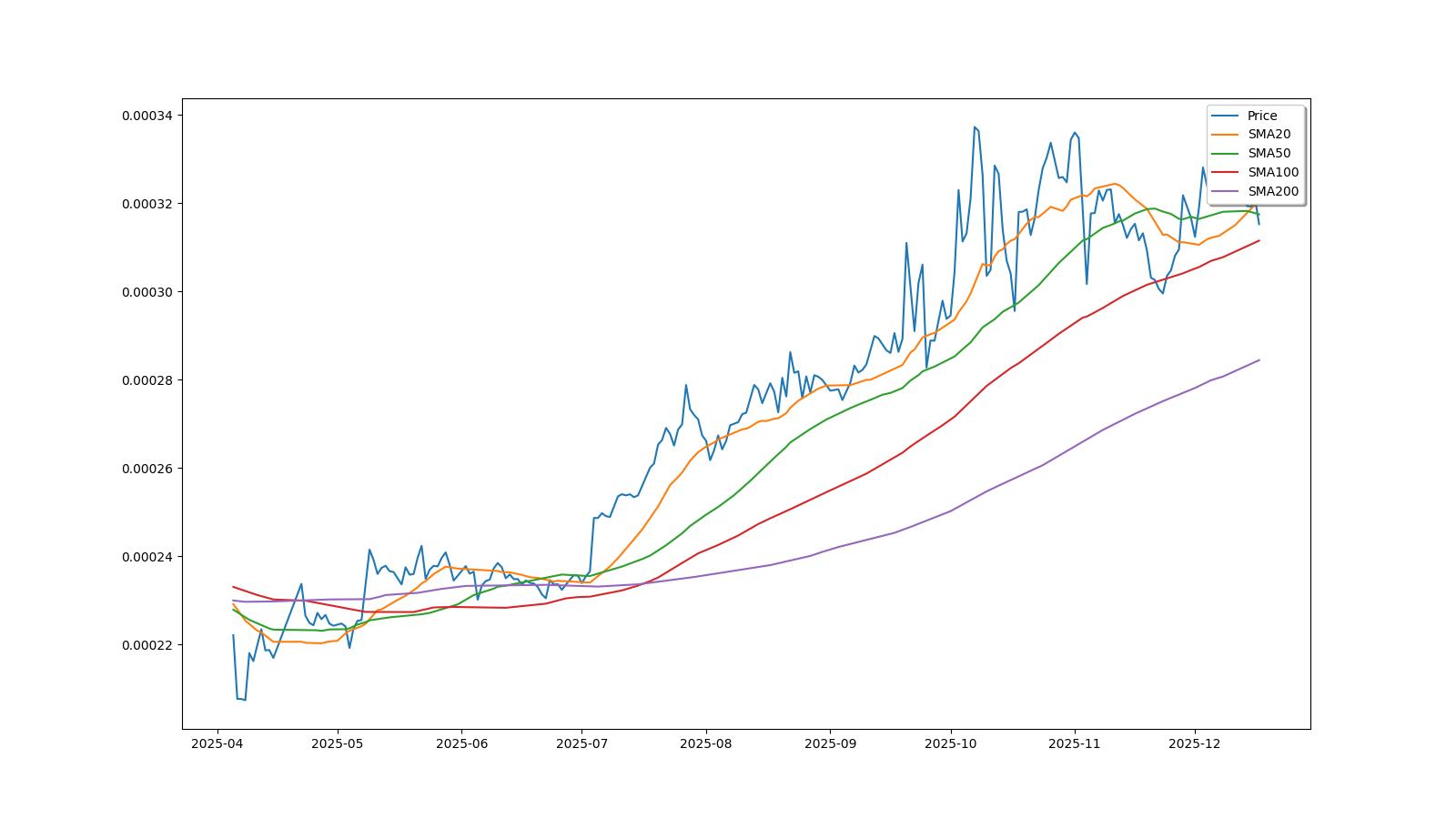 Typhoon Network Simple Moving Averages