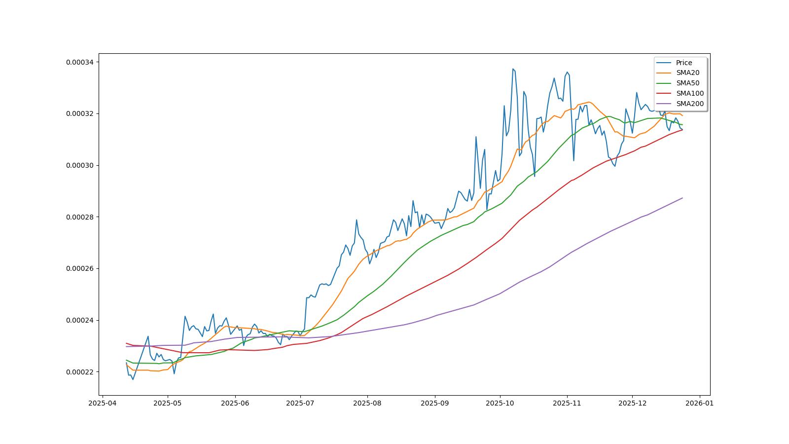 Typhoon Network Simple Moving Averages