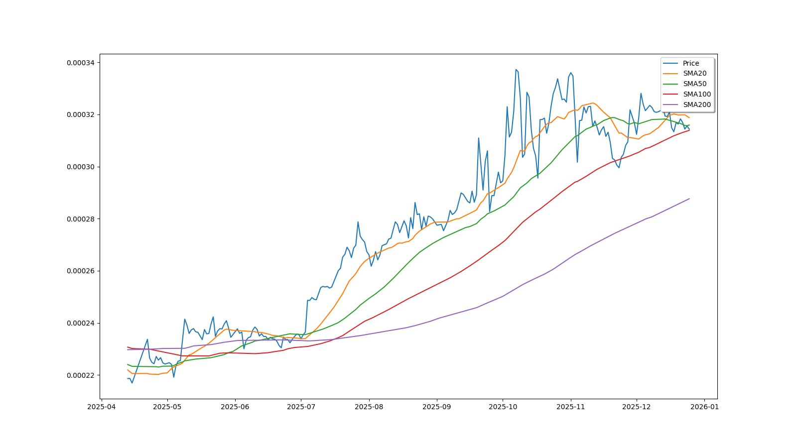 Typhoon Network Simple Moving Averages