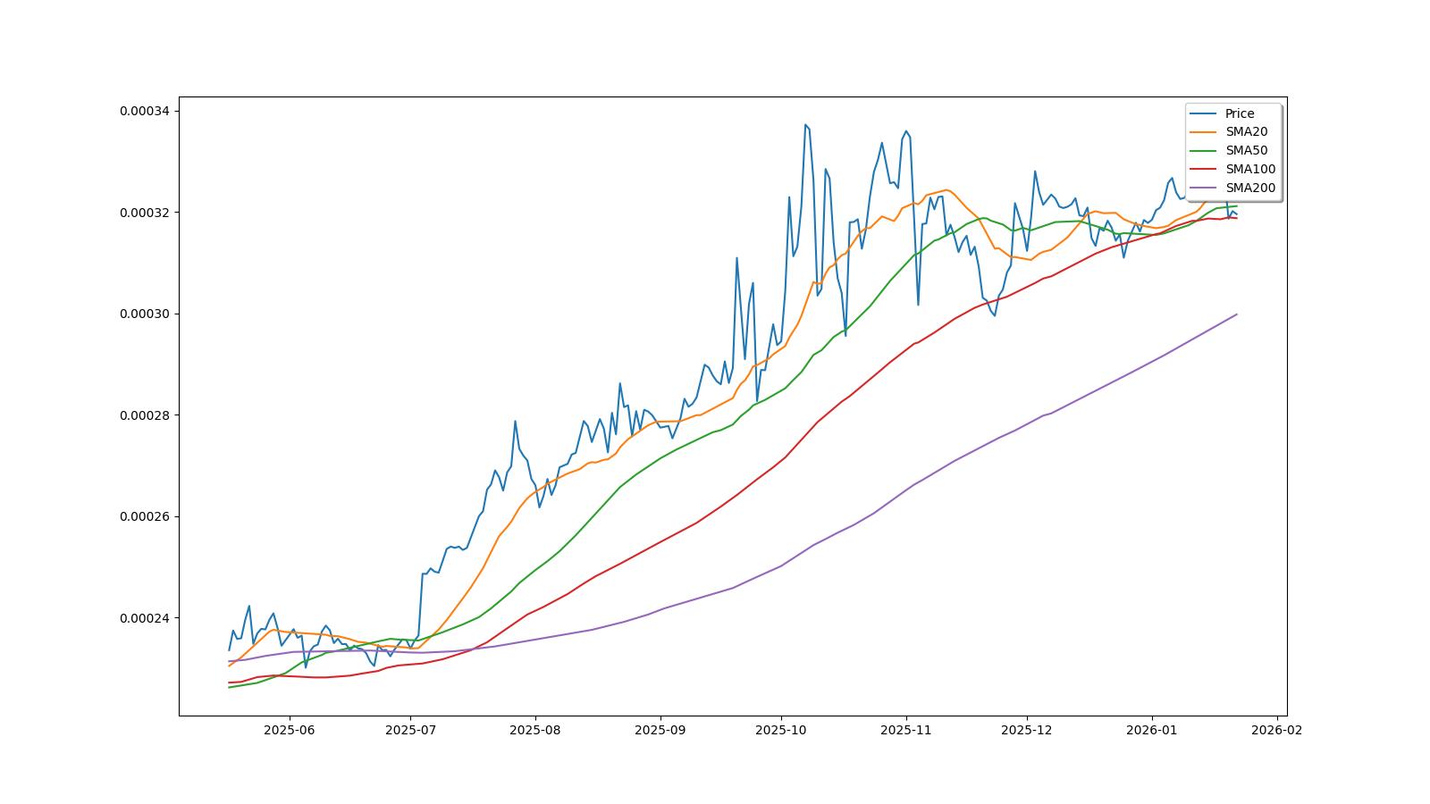 Typhoon Network Simple Moving Averages