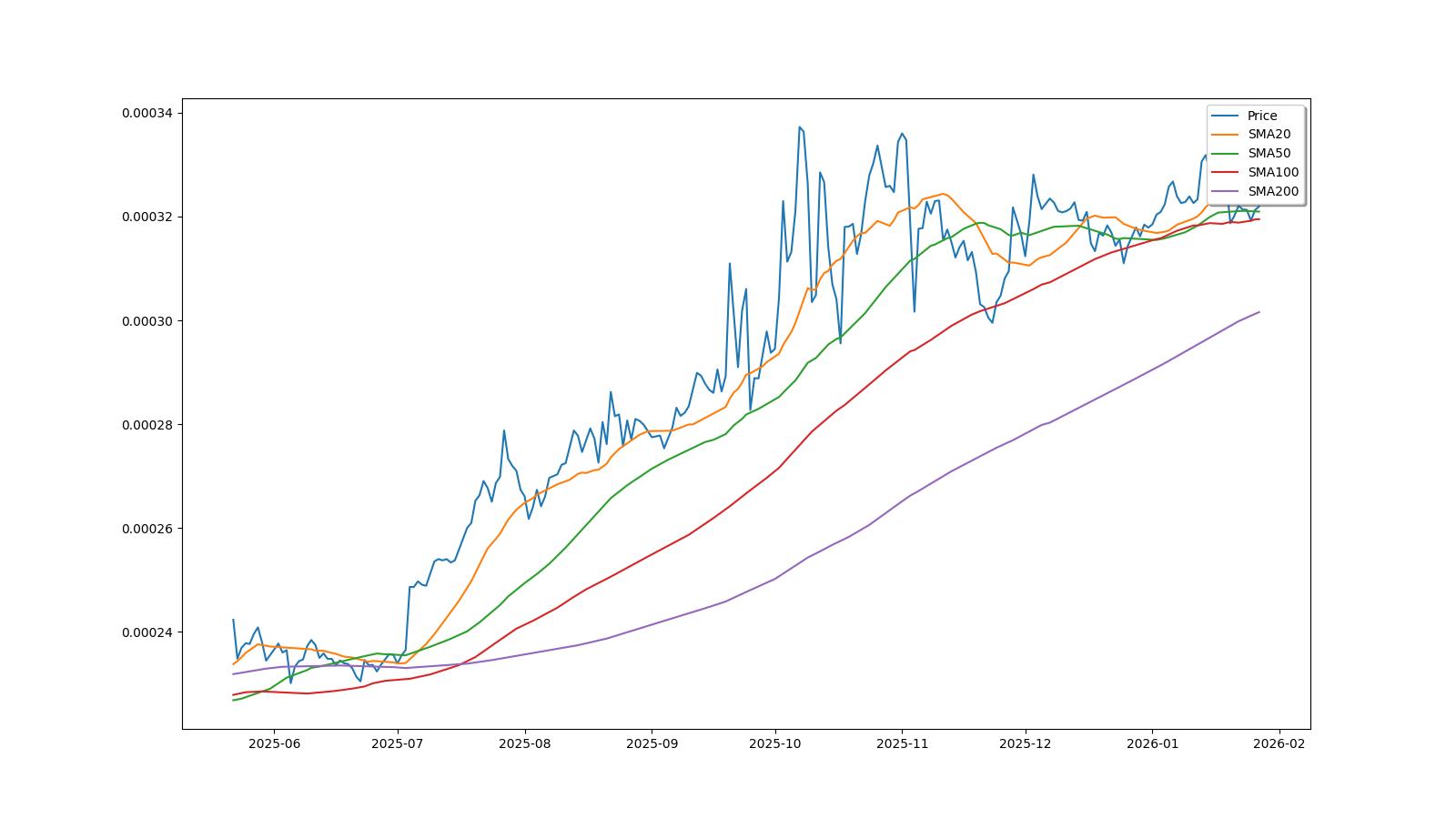 Typhoon Network Simple Moving Averages