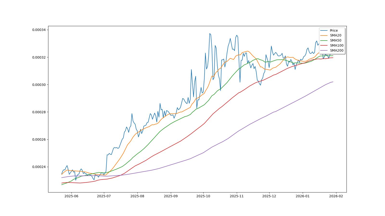 Typhoon Network Simple Moving Averages