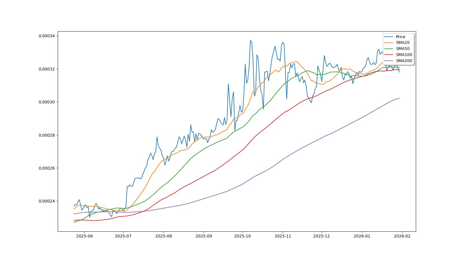 Typhoon Network Simple Moving Averages