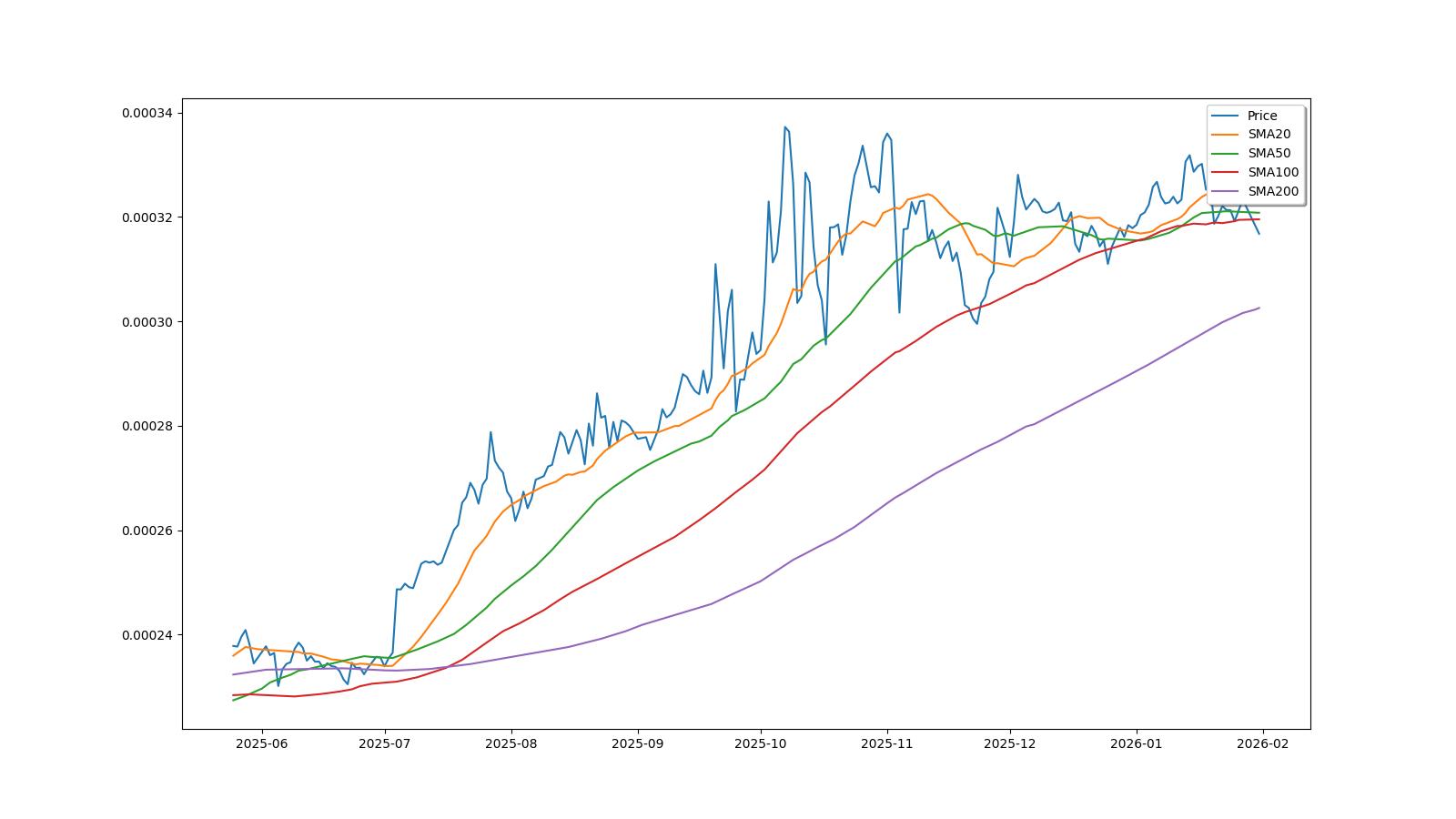 Typhoon Network Simple Moving Averages