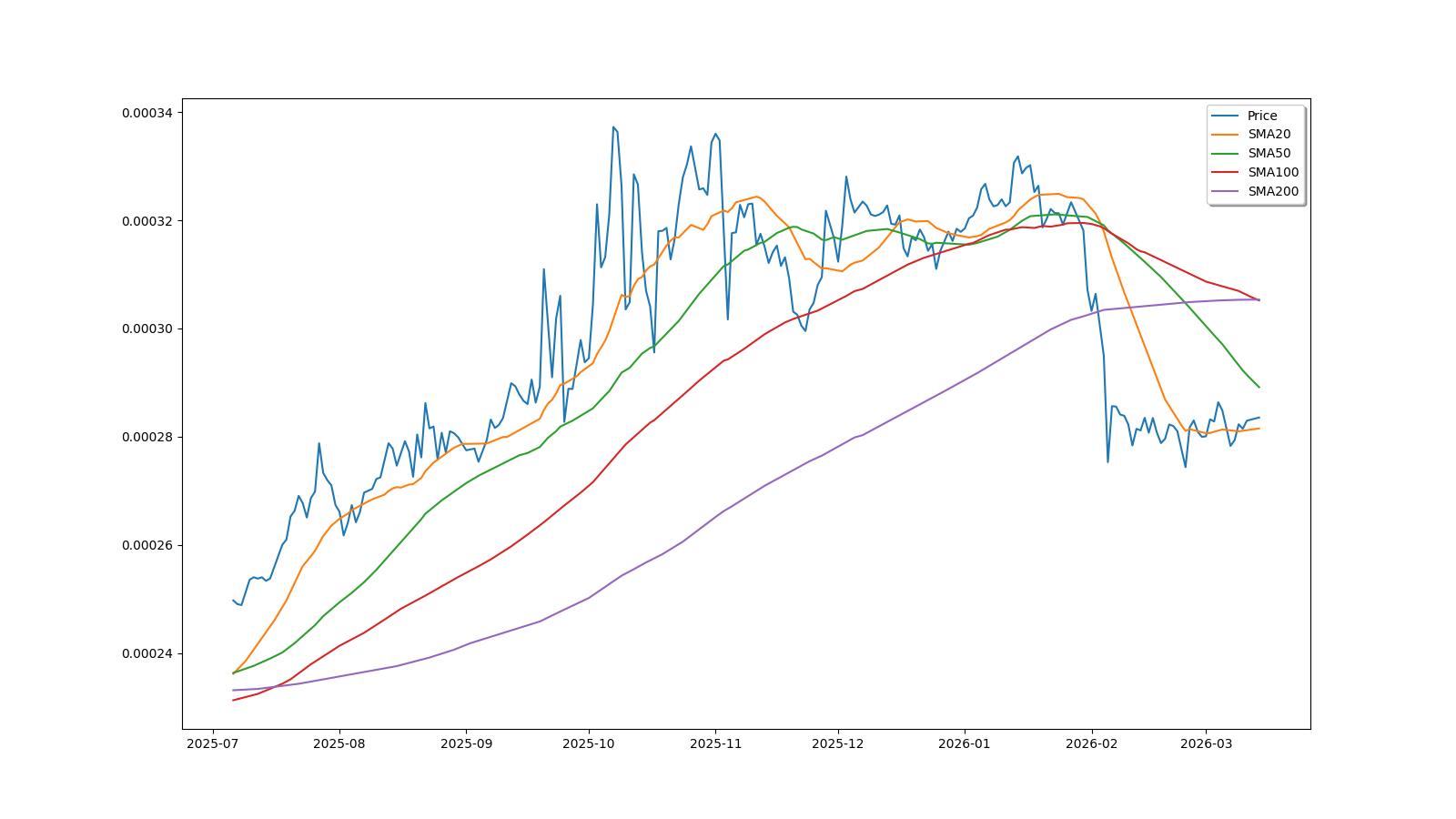 Typhoon Network Simple Moving Averages