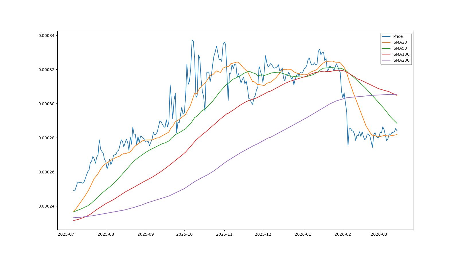 Typhoon Network Simple Moving Averages
