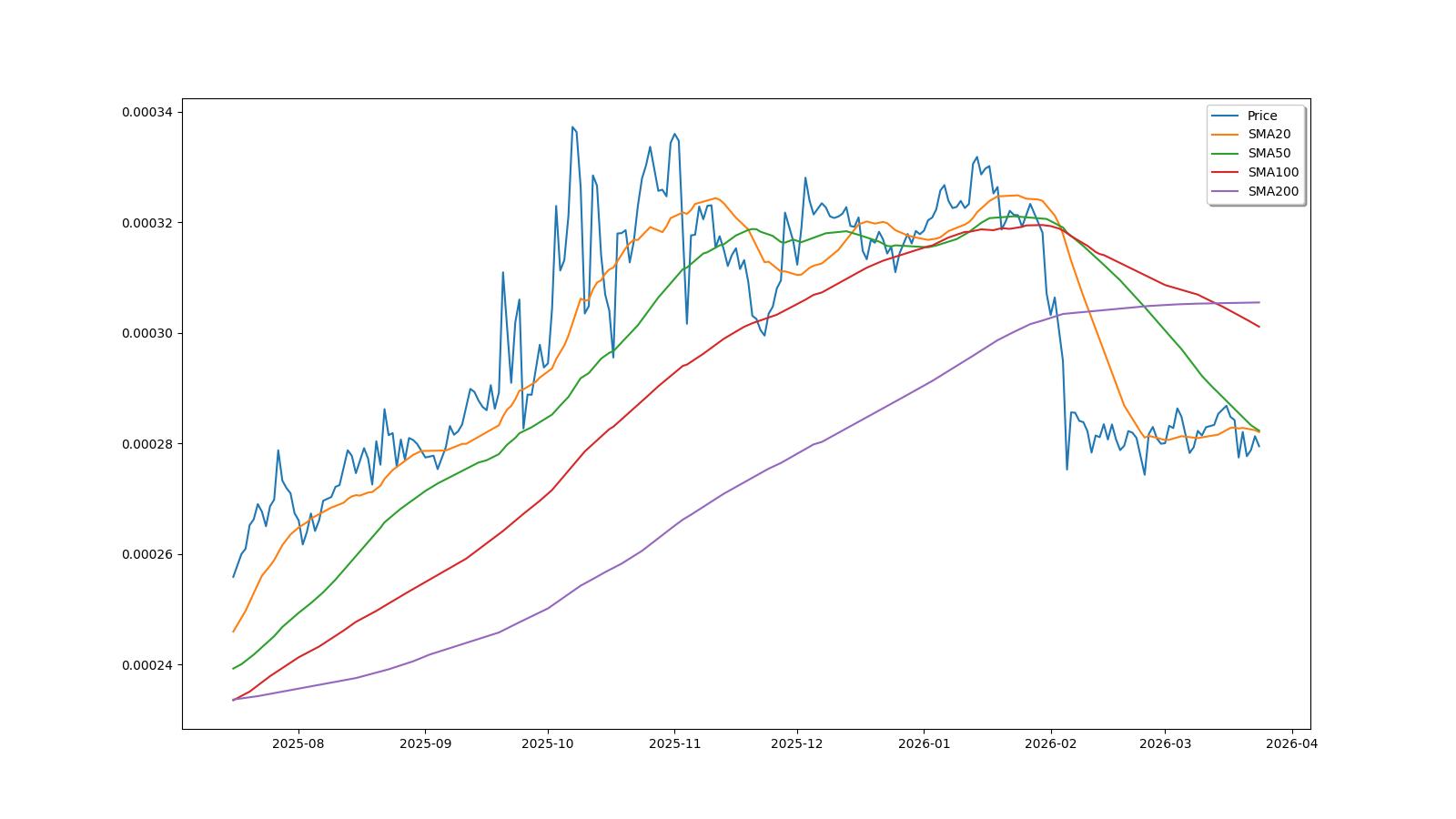 Typhoon Network Simple Moving Averages