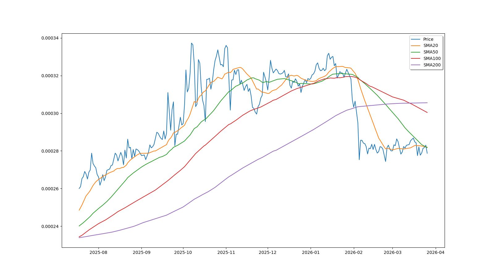 Typhoon Network Simple Moving Averages