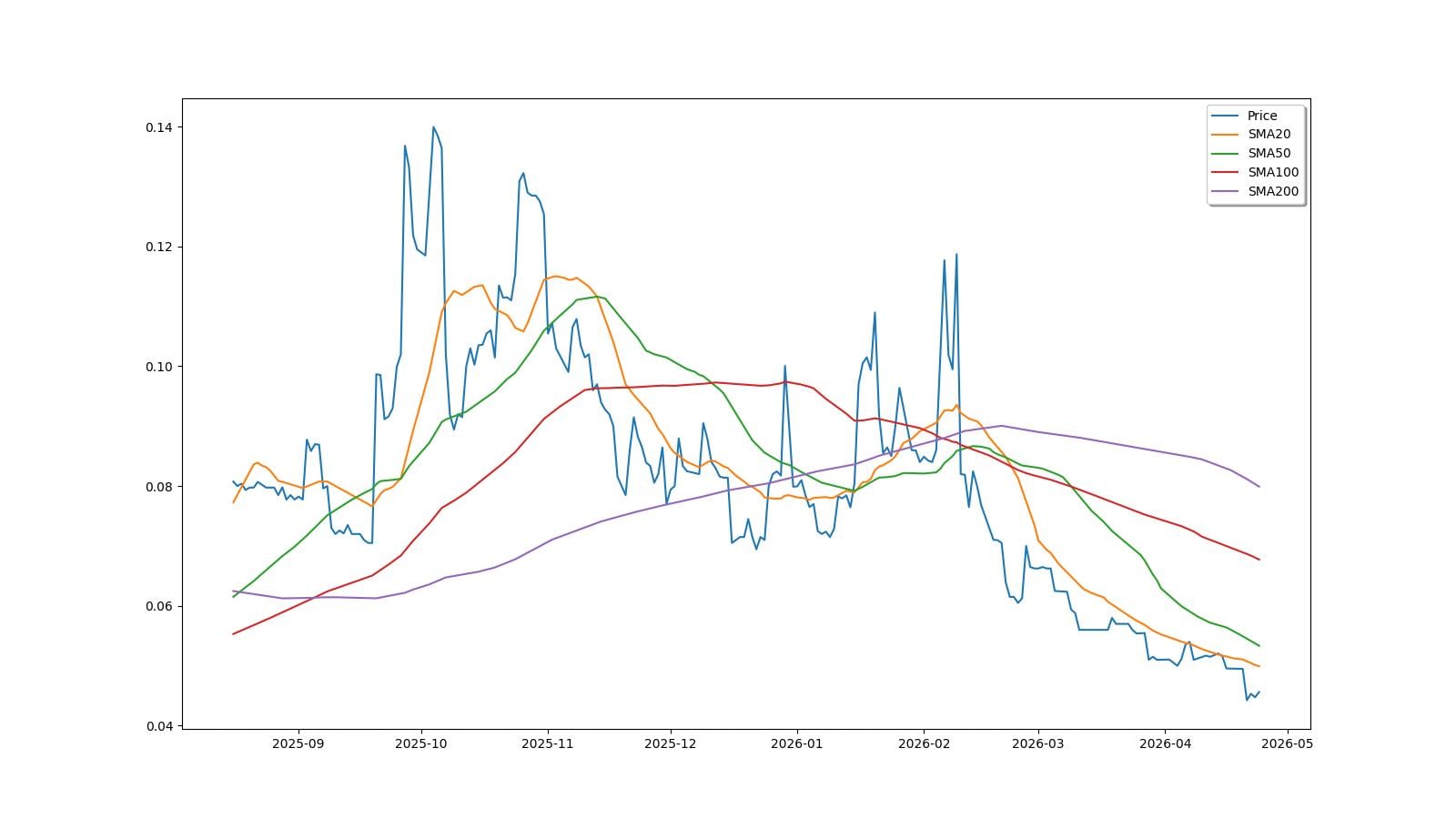 TYV Simple Moving Averages
