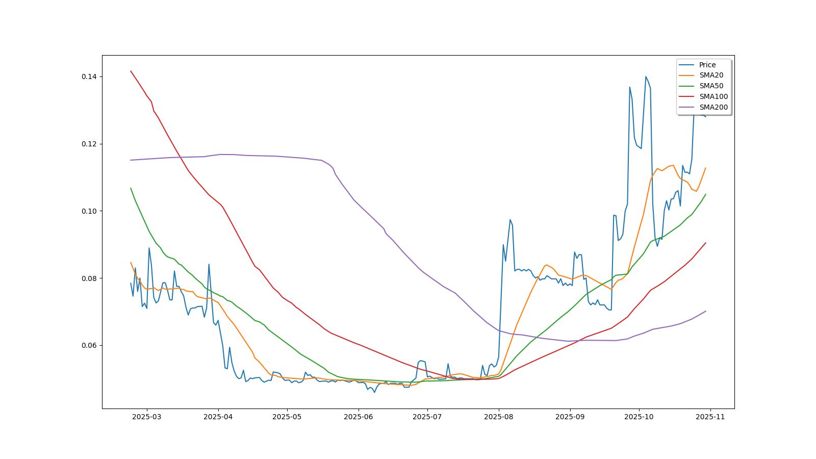 TYV Simple Moving Averages