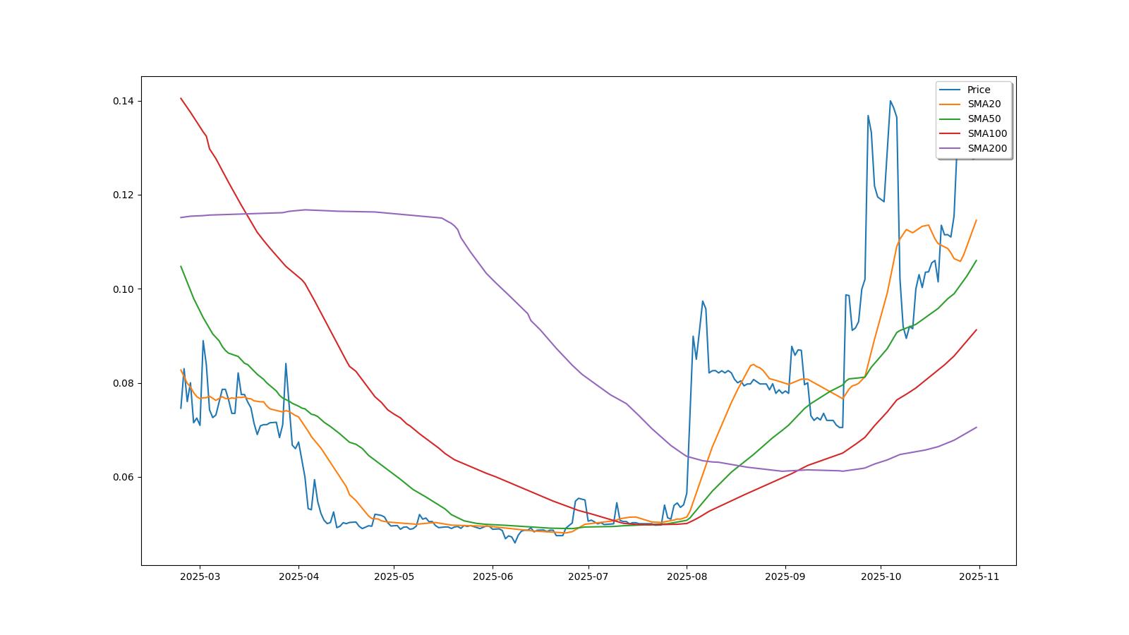 TYV Simple Moving Averages