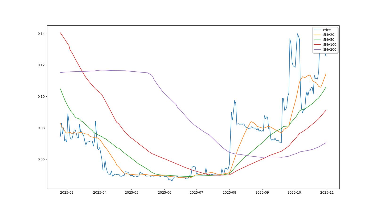 TYV Simple Moving Averages
