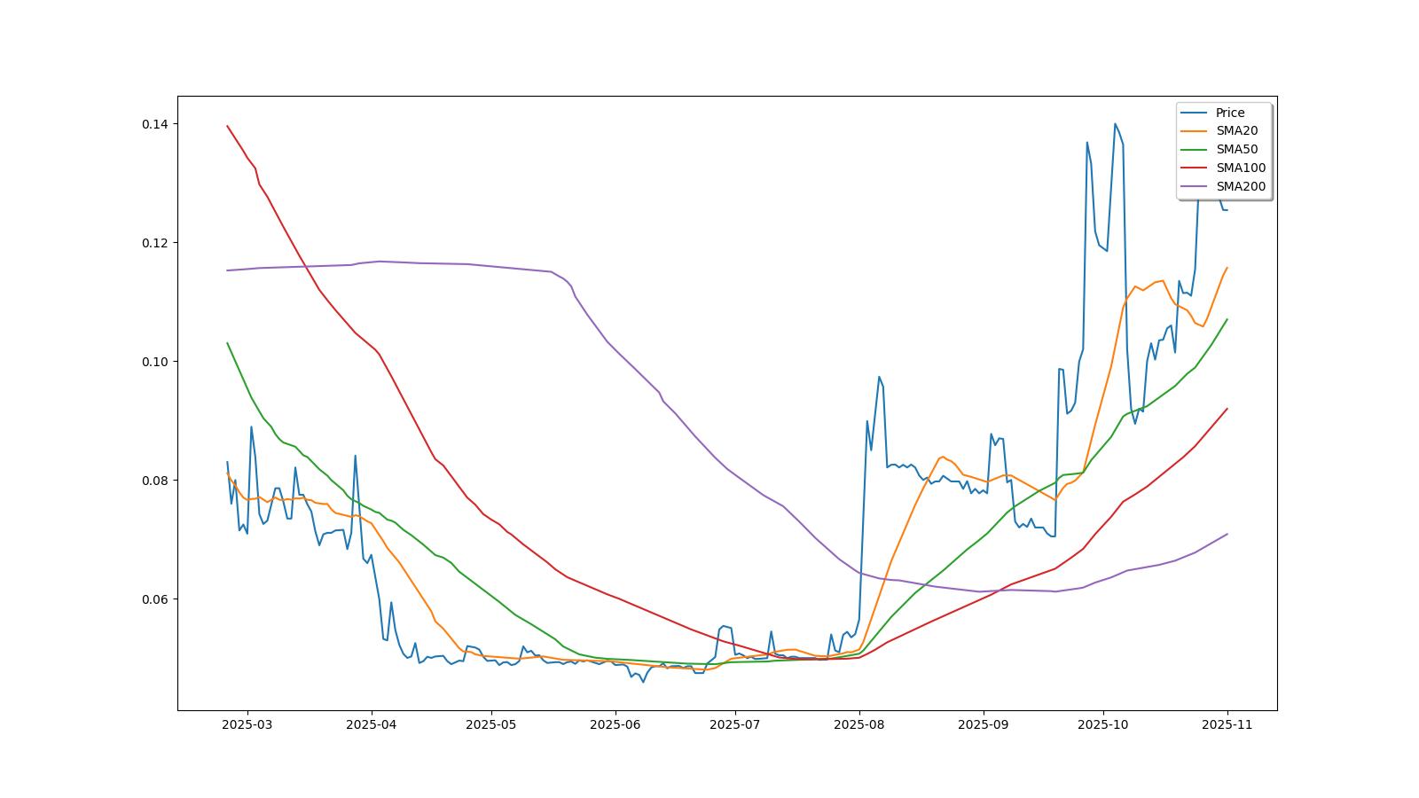 TYV Simple Moving Averages
