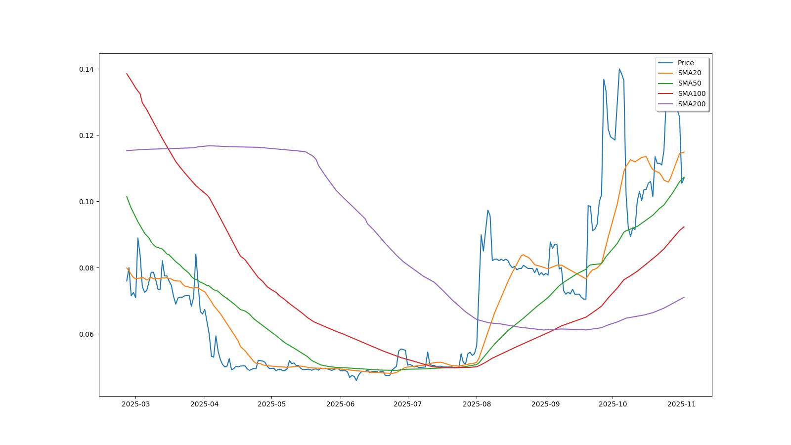 TYV Simple Moving Averages