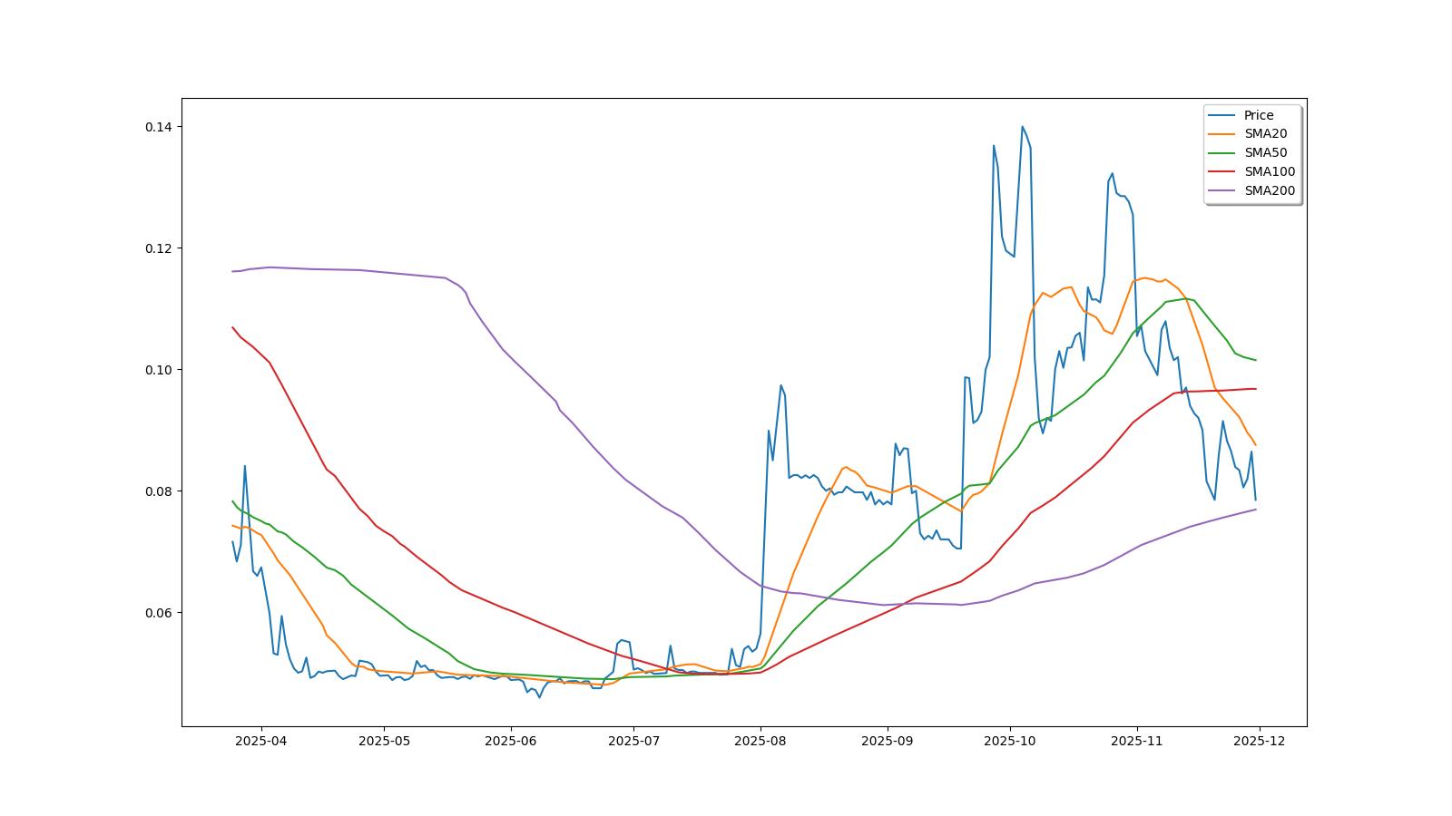 TYV Simple Moving Averages