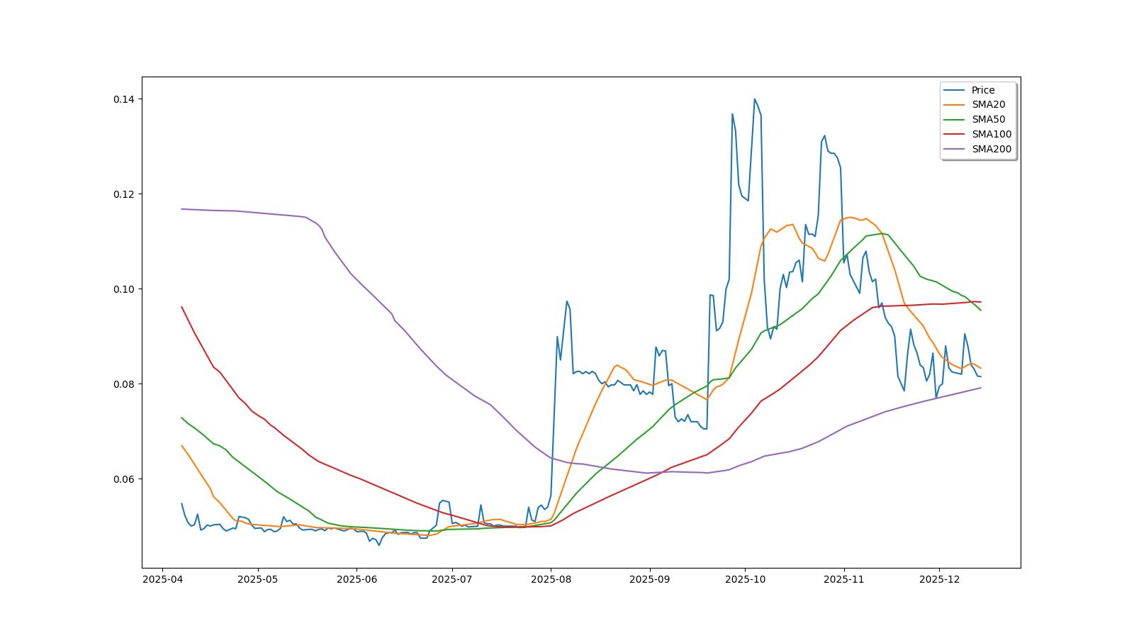 TYV Simple Moving Averages