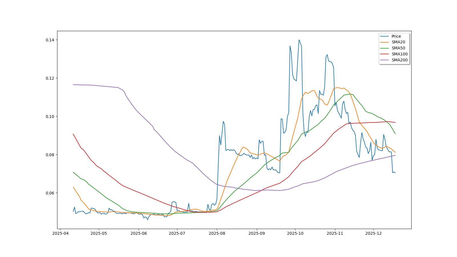TYV Simple Moving Averages