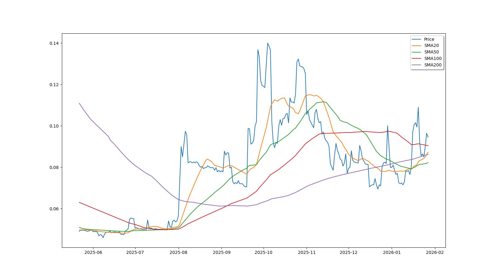 TYV Simple Moving Averages
