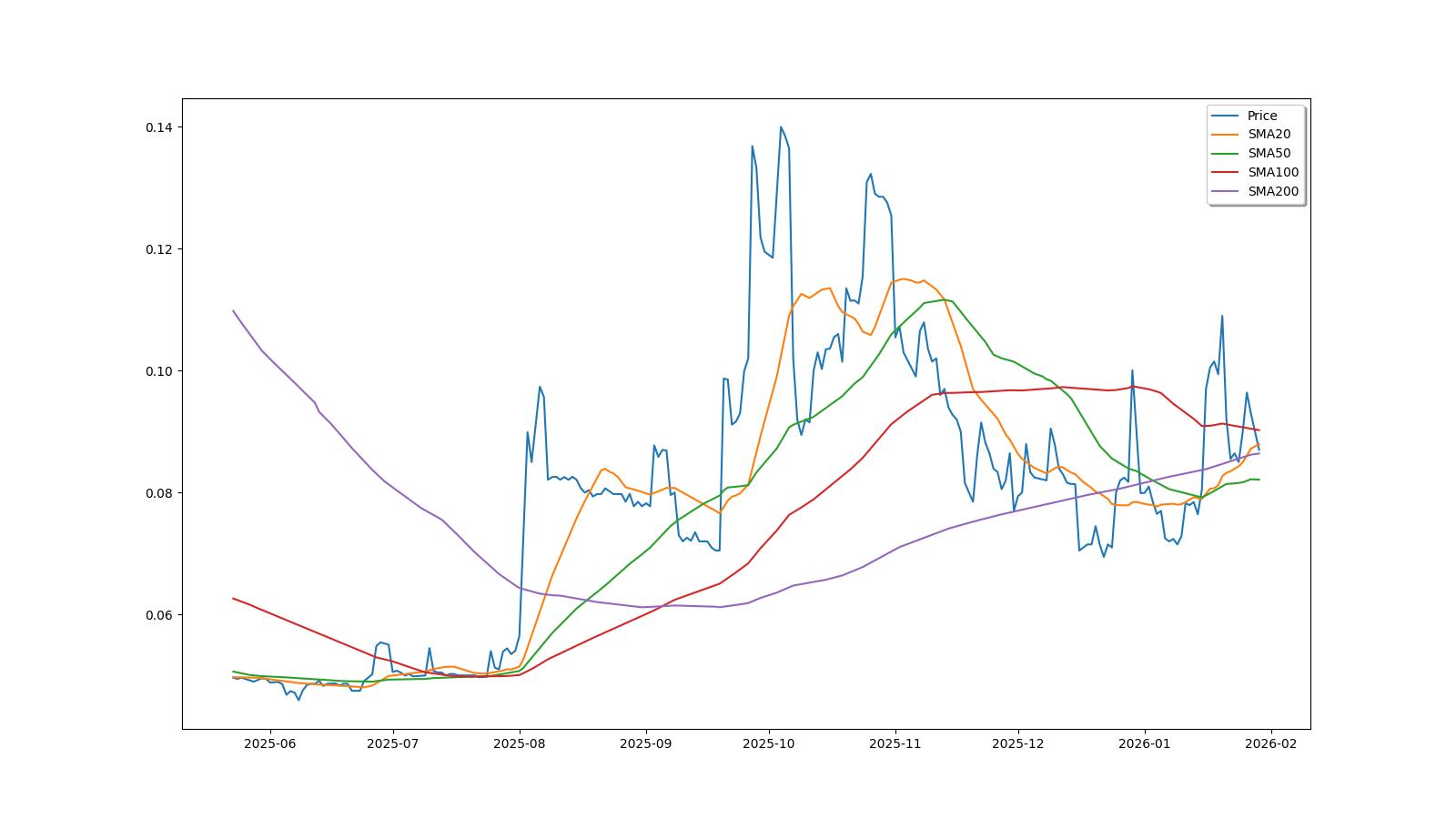 TYV Simple Moving Averages