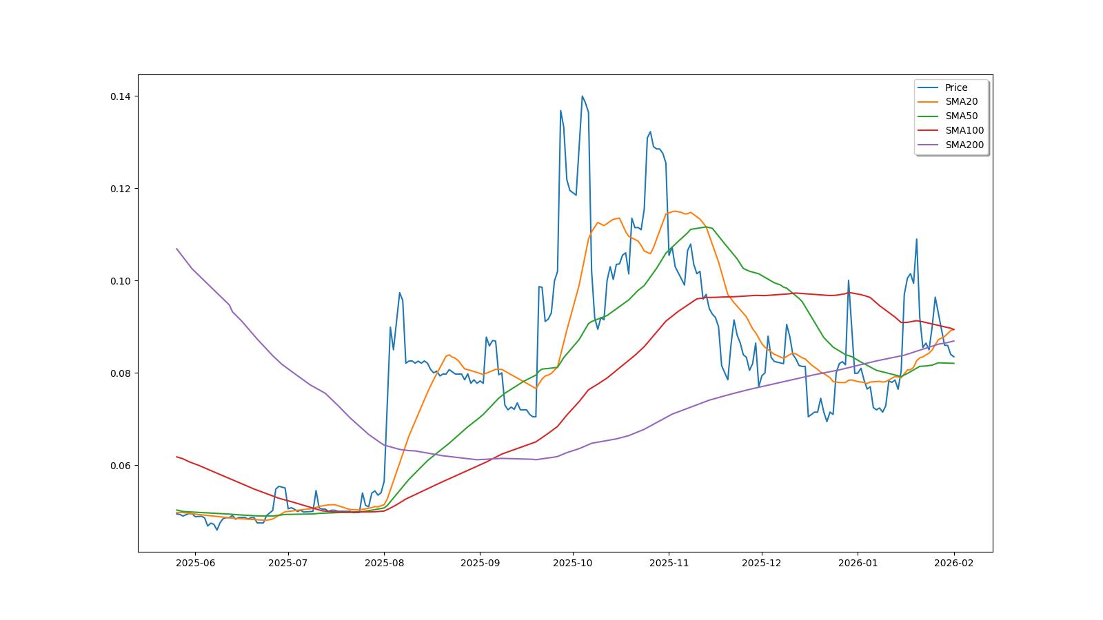 TYV Simple Moving Averages