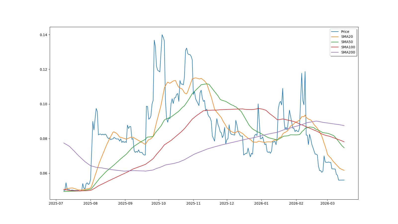 TYV Simple Moving Averages