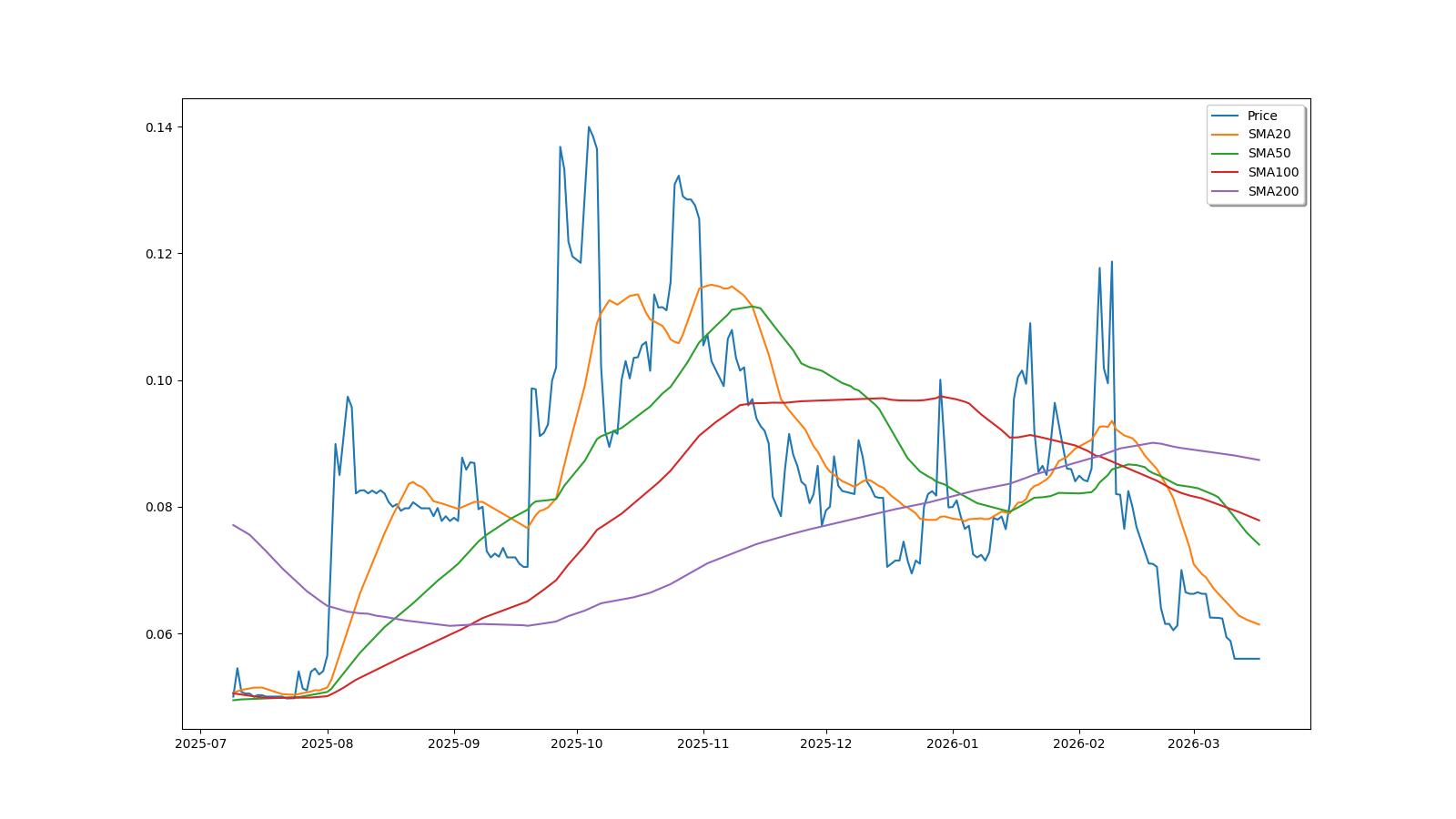 TYV Simple Moving Averages