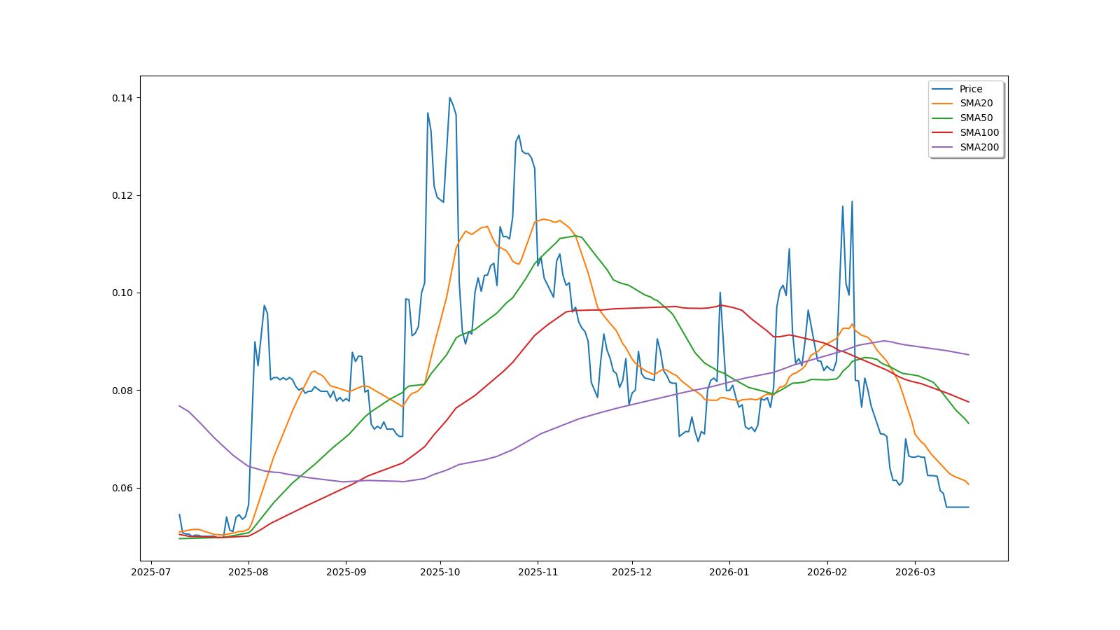 TYV Simple Moving Averages