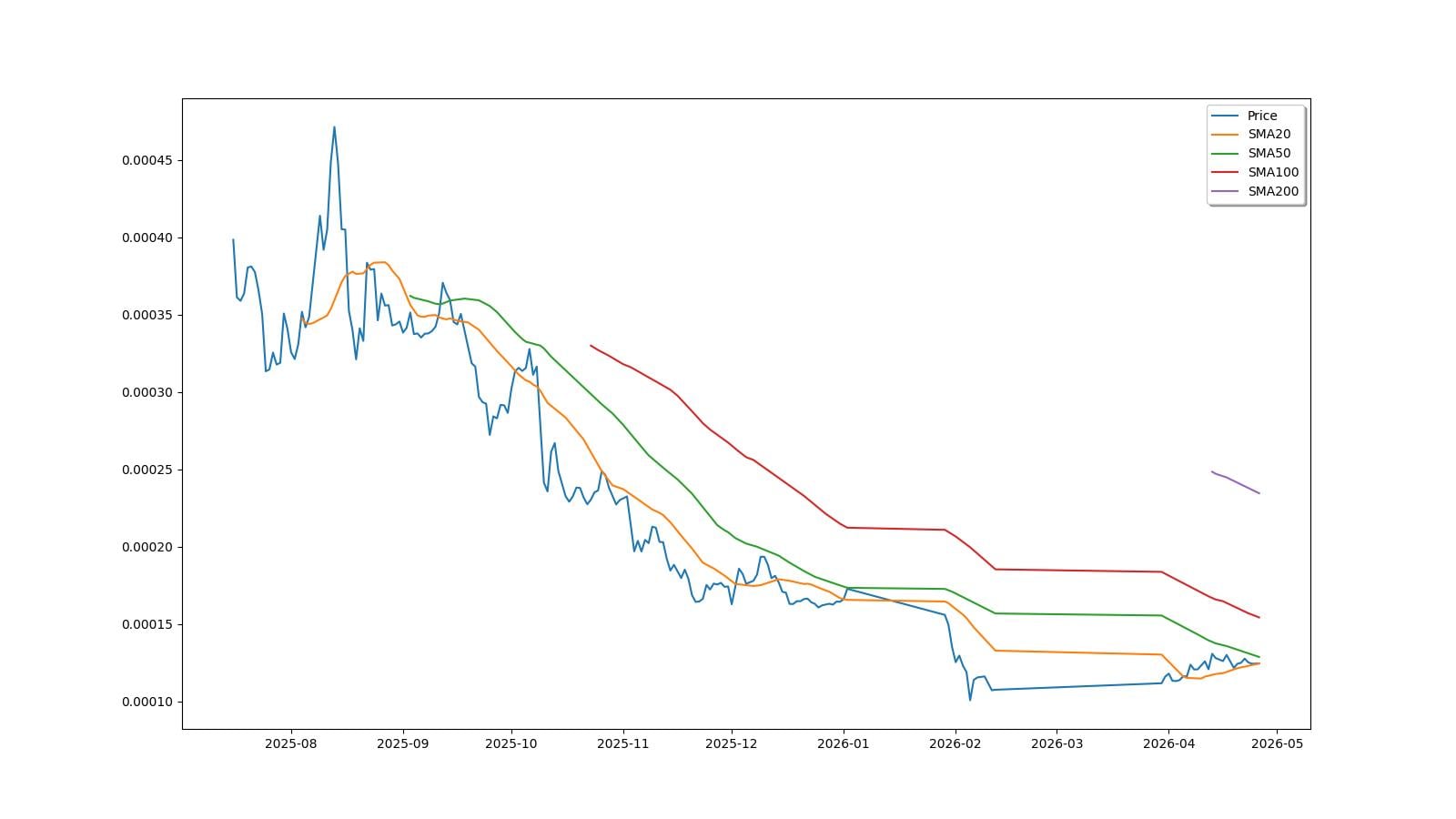 UA1 Simple Moving Averages