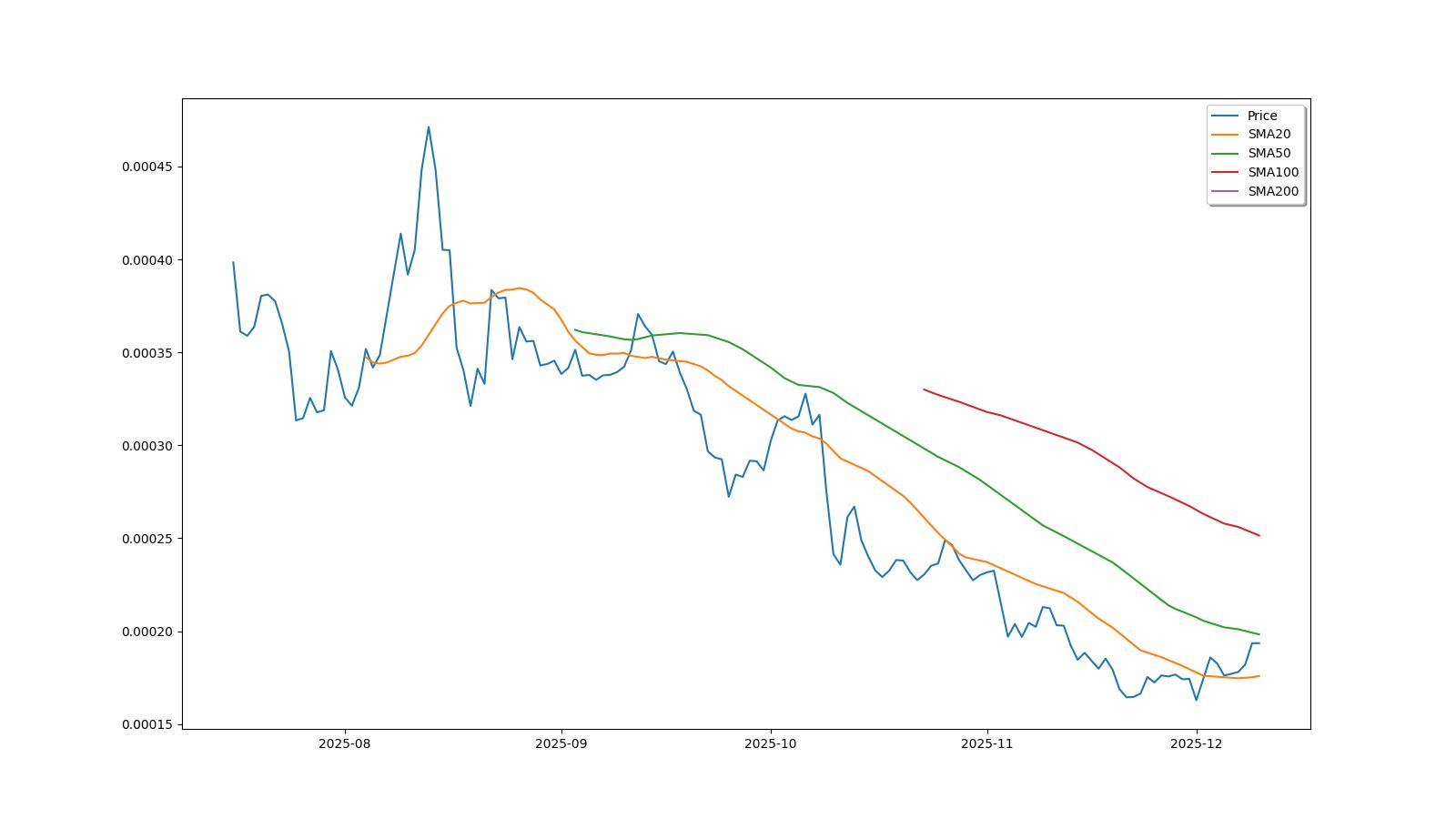 UA1 Simple Moving Averages