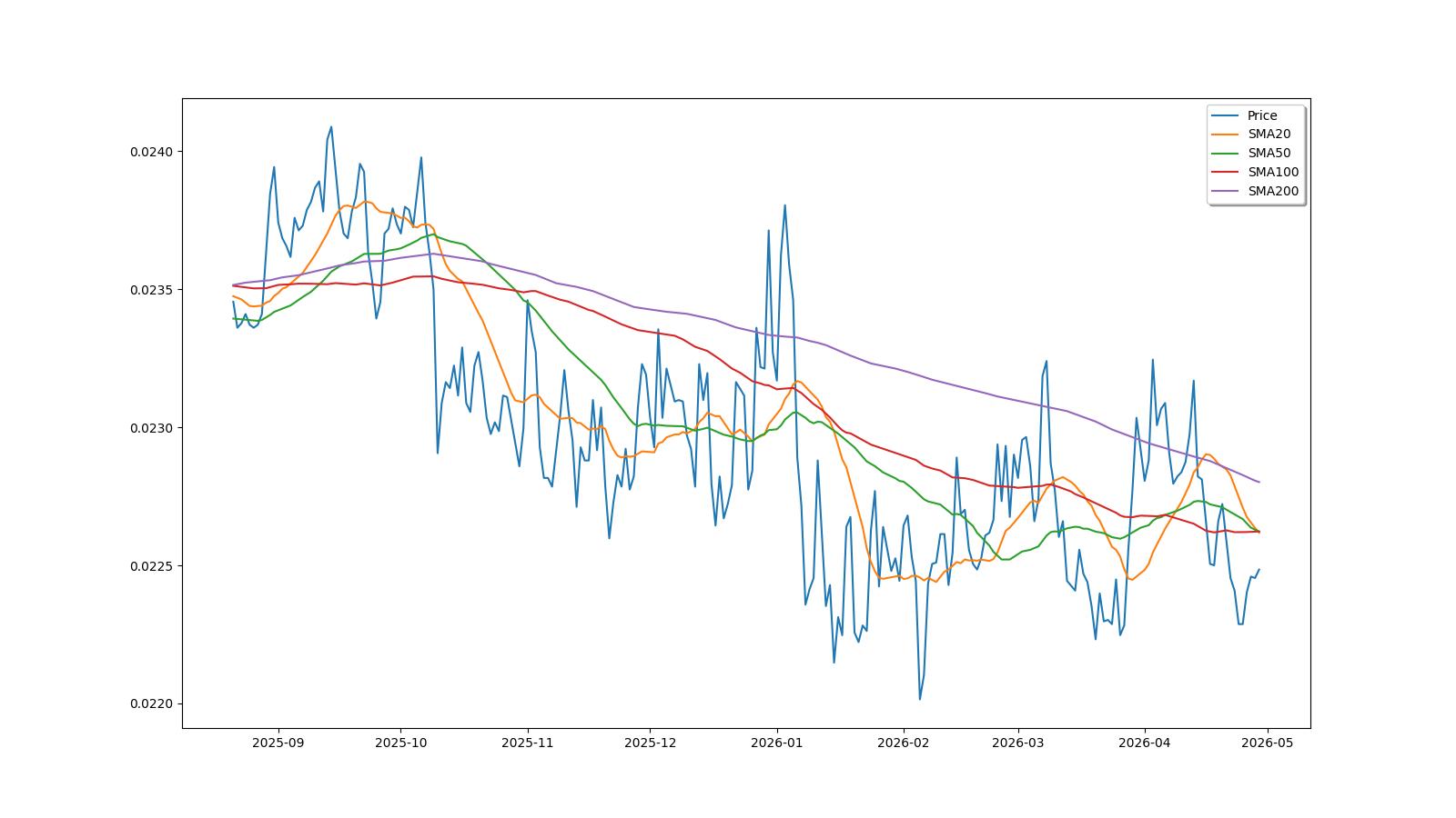 UAHg Simple Moving Averages