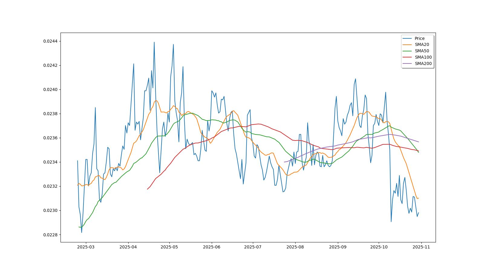 UAHg Simple Moving Averages