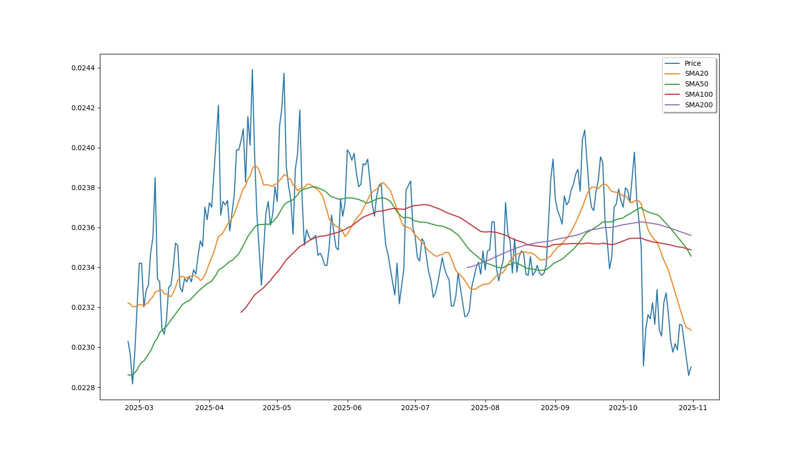 UAHg Simple Moving Averages