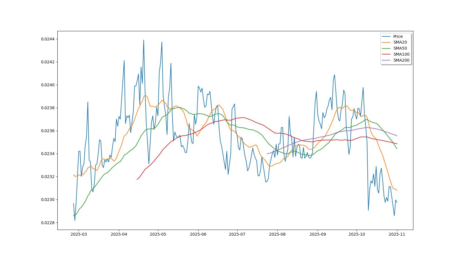 UAHg Simple Moving Averages
