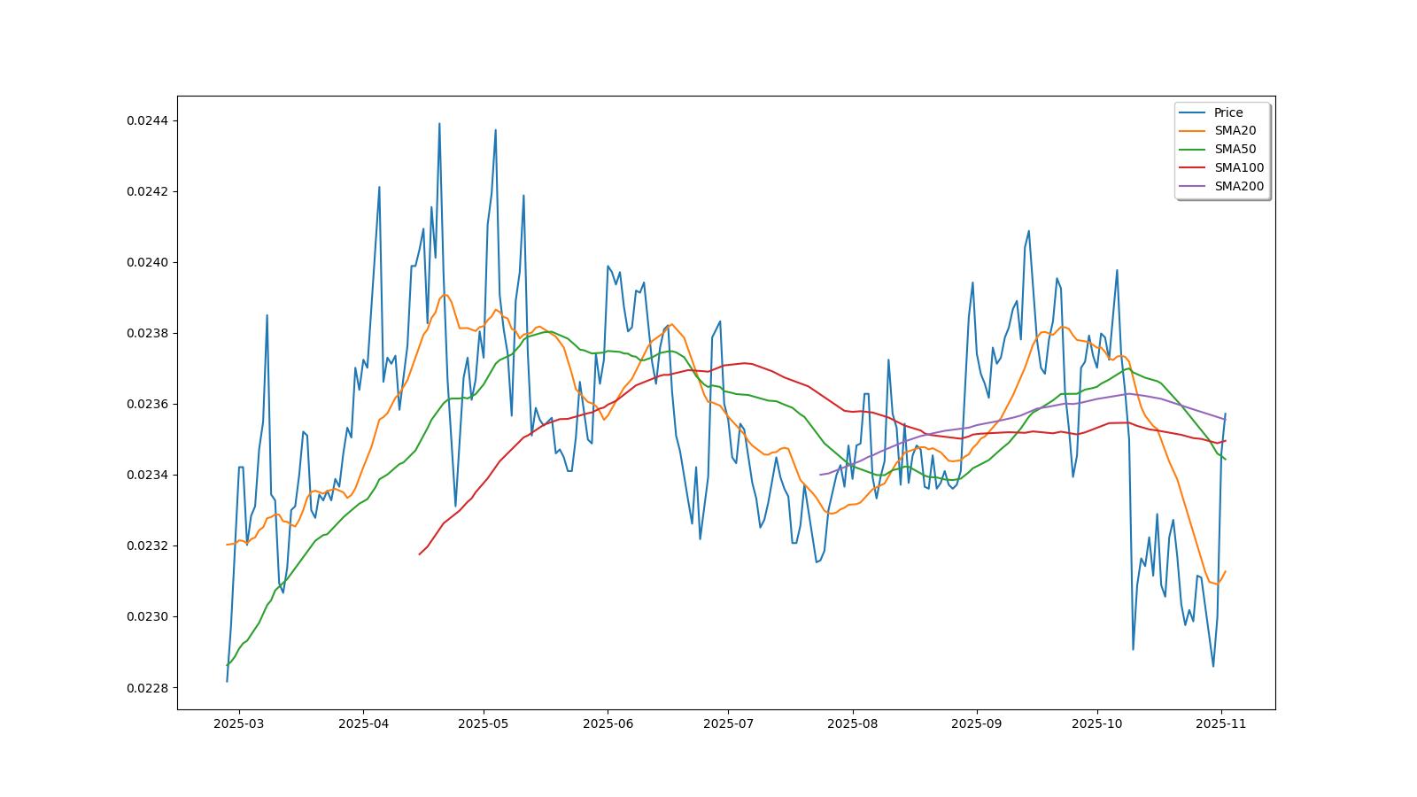 UAHg Simple Moving Averages