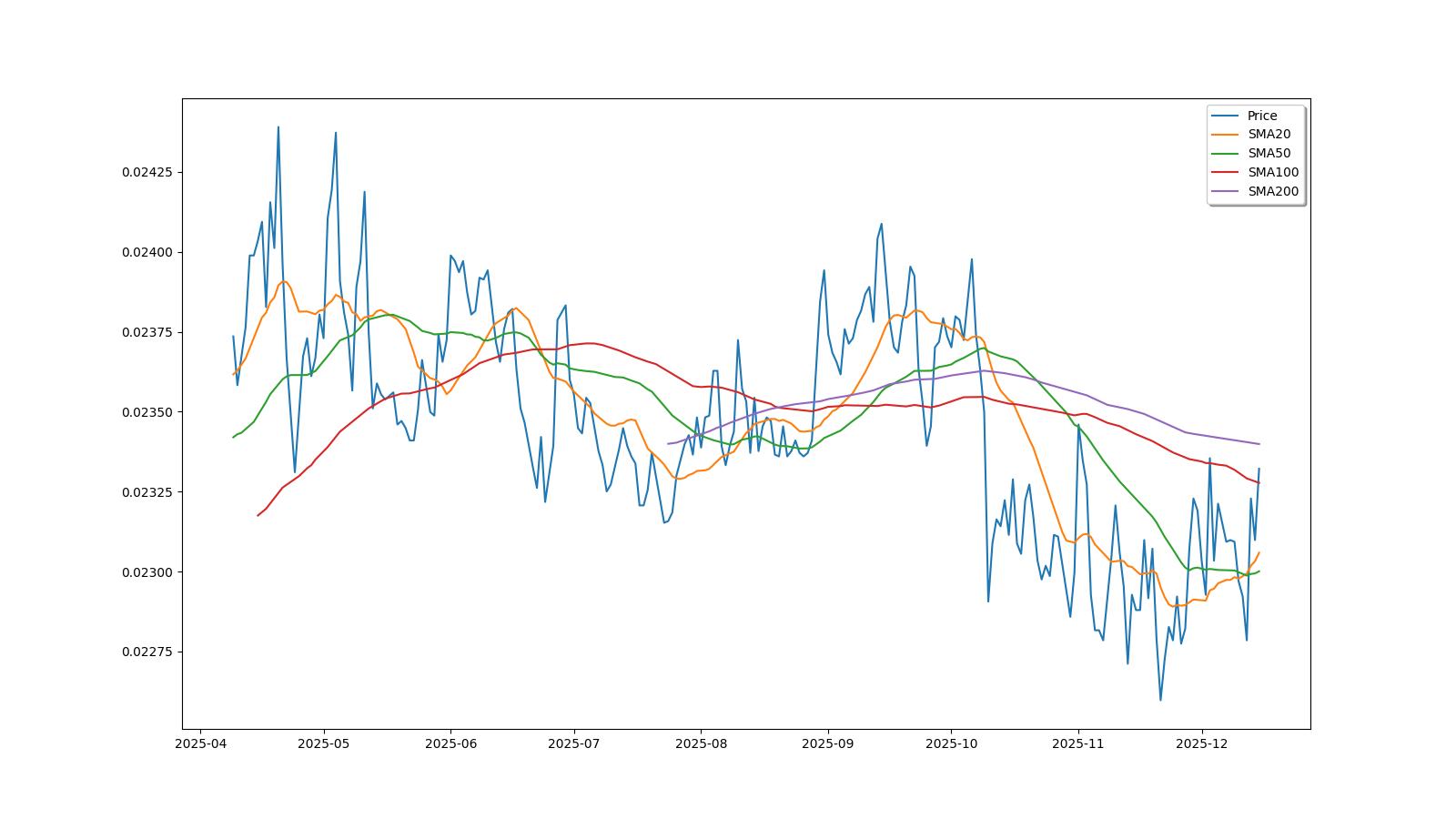 UAHg Simple Moving Averages