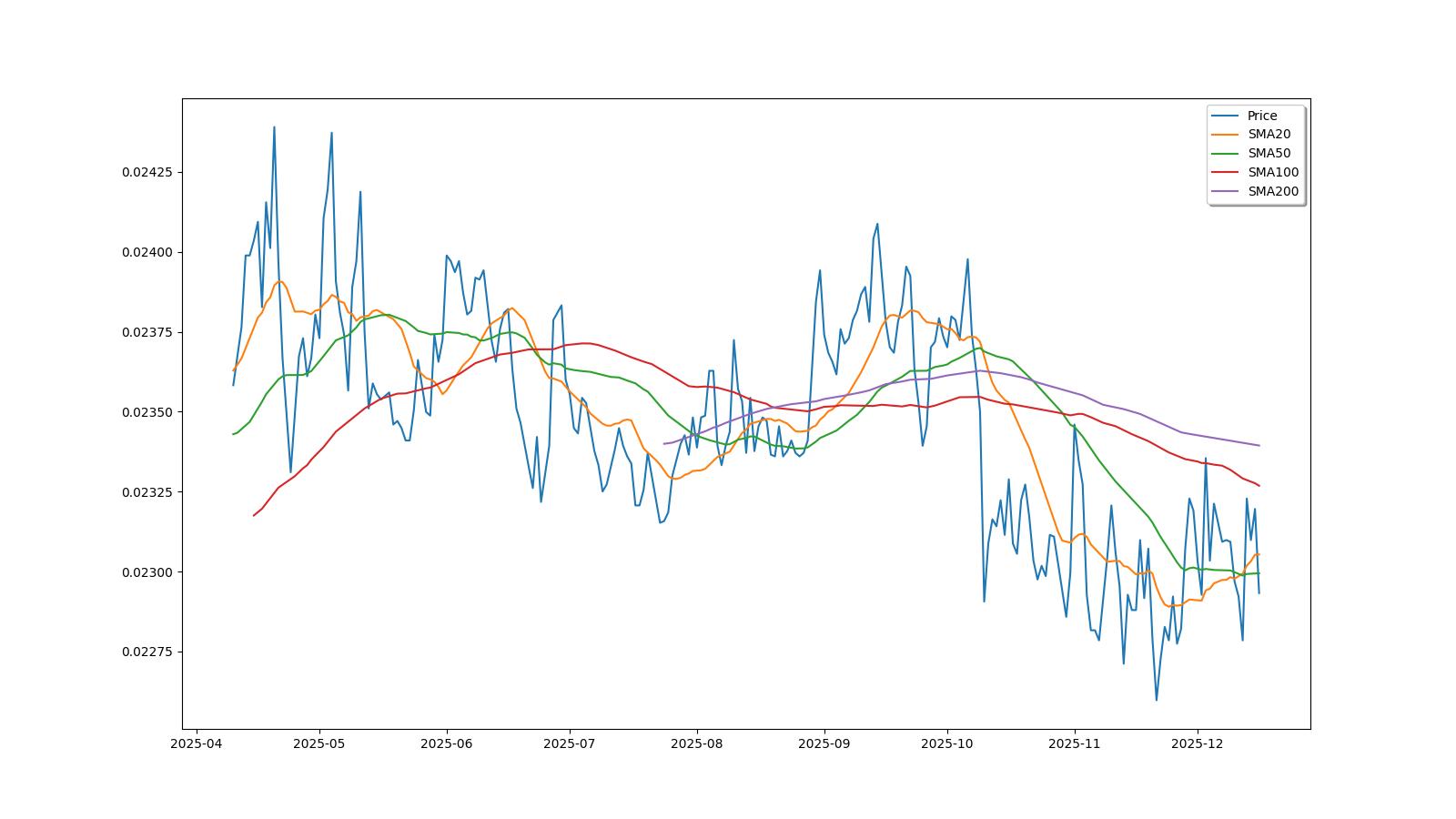 UAHg Simple Moving Averages