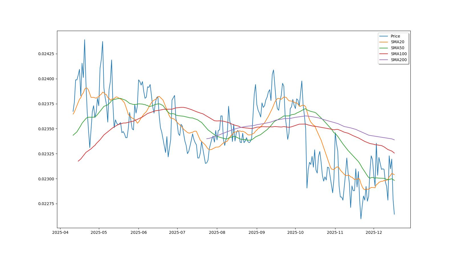 UAHg Simple Moving Averages