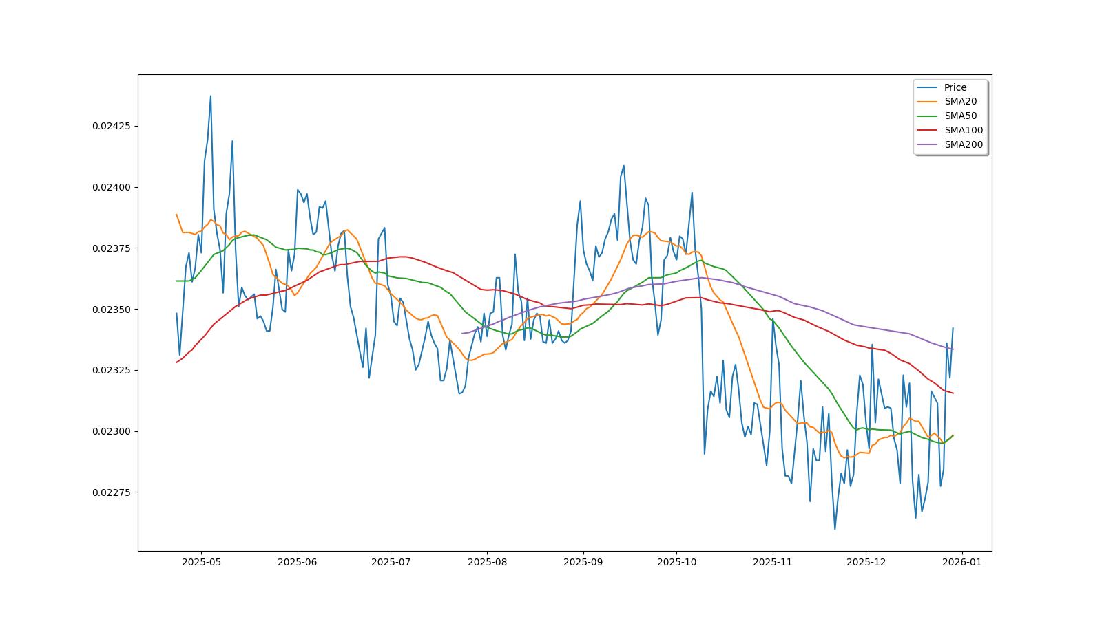 UAHg Simple Moving Averages