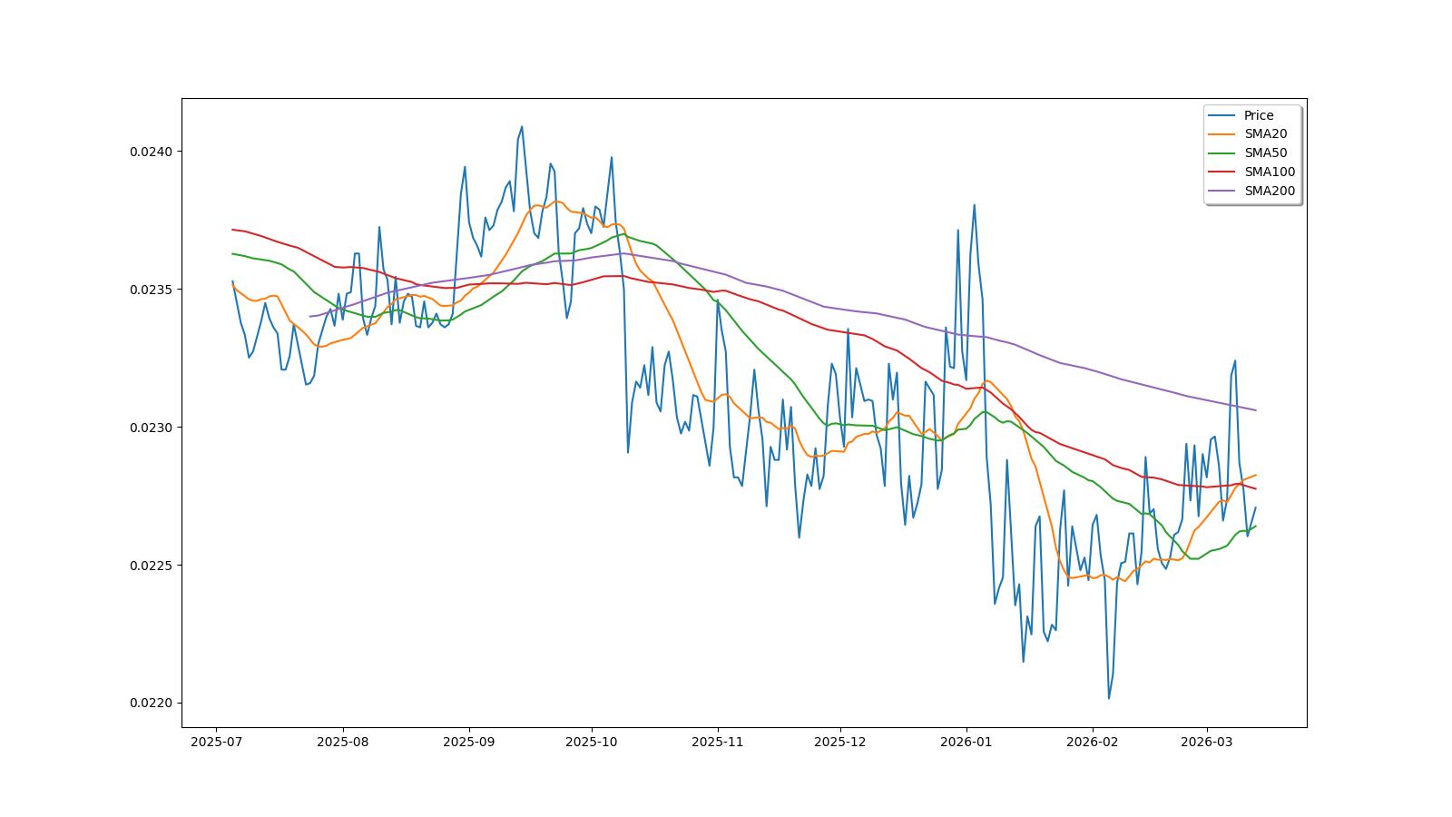 UAHg Simple Moving Averages